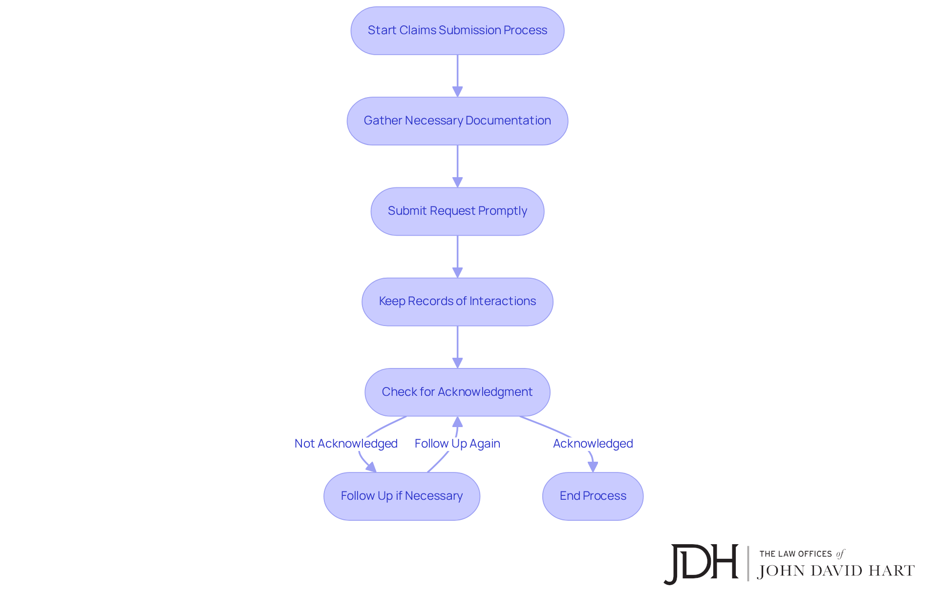 This flowchart guides you through the steps to submit your insurance claims on time. Each box represents an action you should take, and the arrows show the order in which to do them. Following these steps can help you avoid delays and improve your chances of a successful claim. This flowchart guides you through the steps to submit your insurance claims on time. Each box represents an action you should take, and the arrows show the order in which to do them. Following these steps can help you avoid delays and improve your chances of a successful claim.