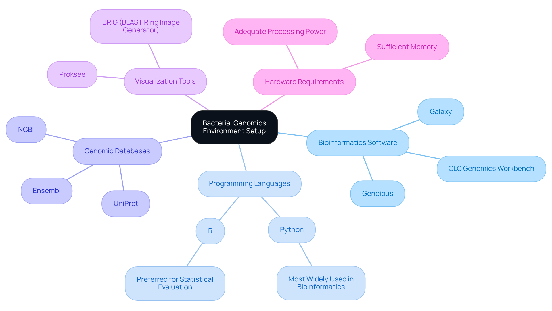 This mindmap shows the essential components for setting up your environment in bacterial genomics. Start at the center with the main theme, then explore each branch to see the specific tools and requirements needed for effective analysis.