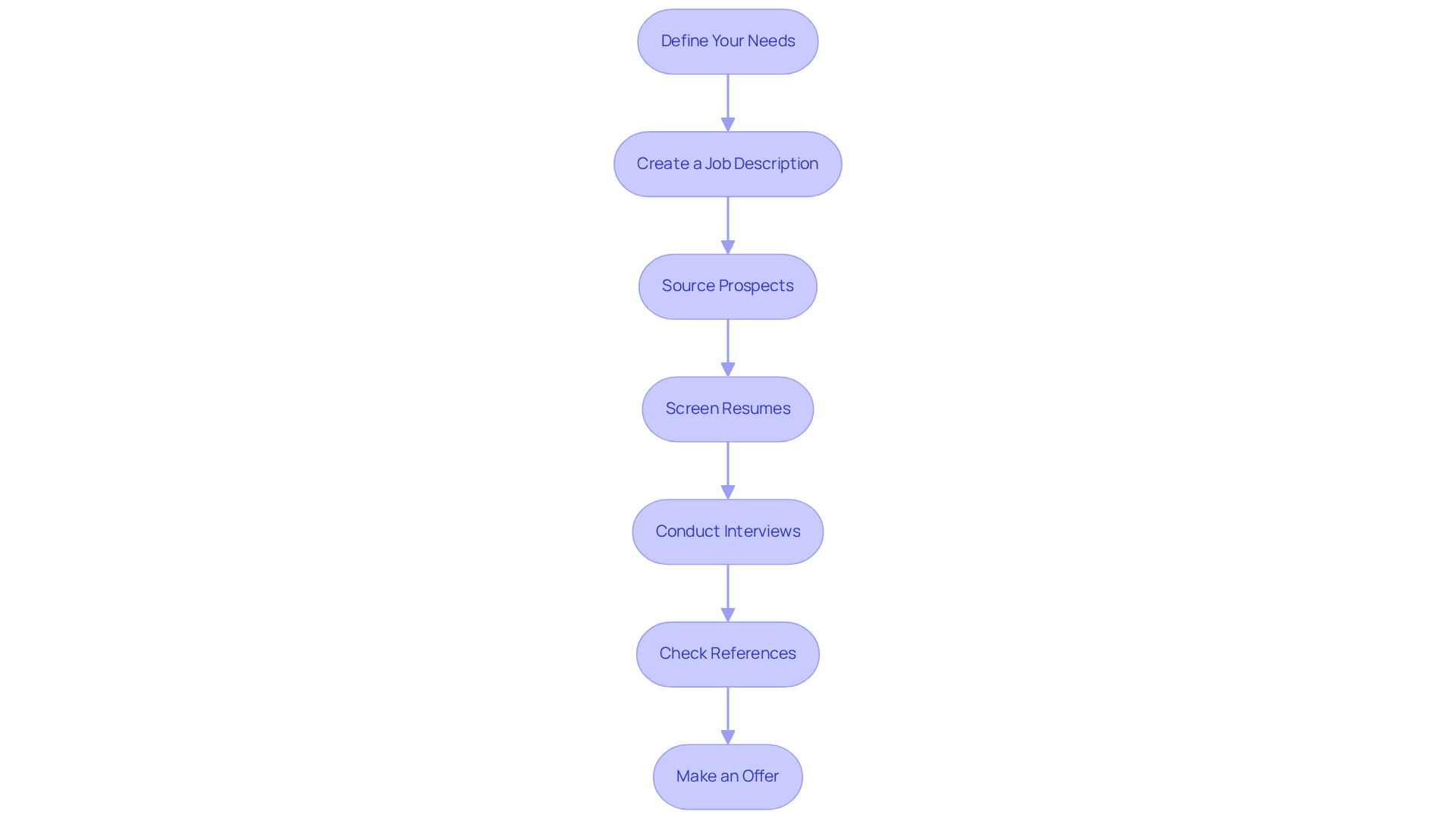 Each box represents a step in the hiring process. Follow the arrows to see how each step connects to the next, guiding you through the journey of hiring the right GEO consultant for your organization.