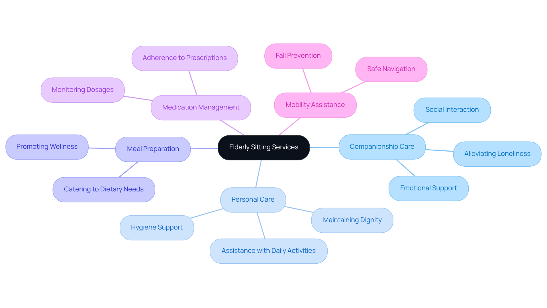 The central node represents the main topic of elderly sitting services. Each branch represents a specific service, and the sub-branches detail how each service supports the well-being of older adults — showing the comprehensive approach to care.
