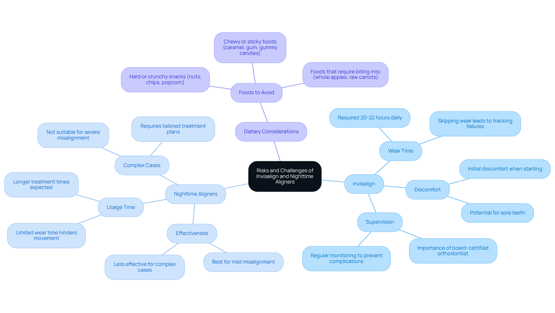 The central node represents the overall topic, while the branches show the main categories of risks and challenges. Each sub-branch provides specific details or recommendations related to that category, helping you see the connections and important factors to consider.
