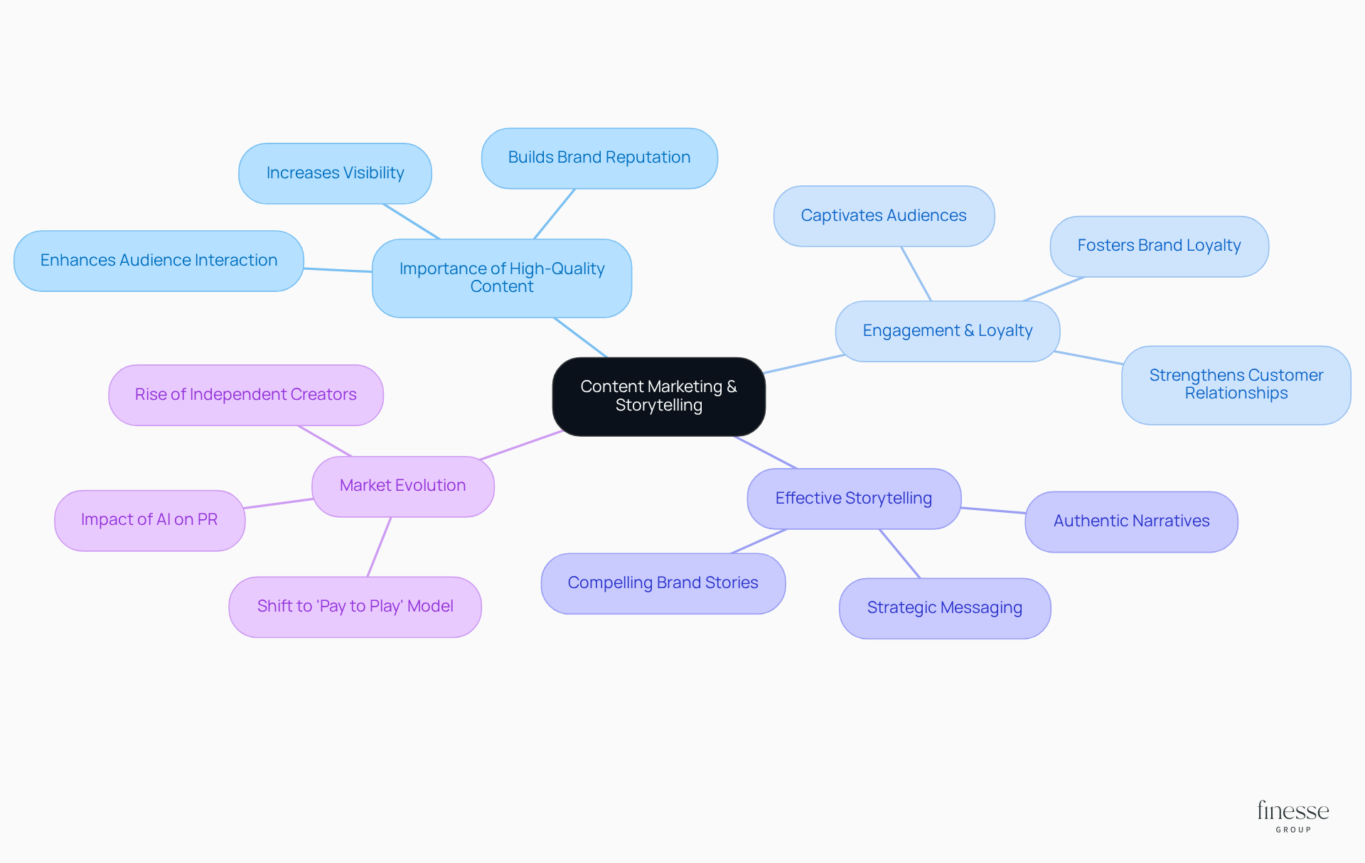 The central node represents the main topic. Each branch highlights a crucial aspect of content marketing and storytelling, showing how they relate to one another. Follow the branches to see deeper insights and strategies.