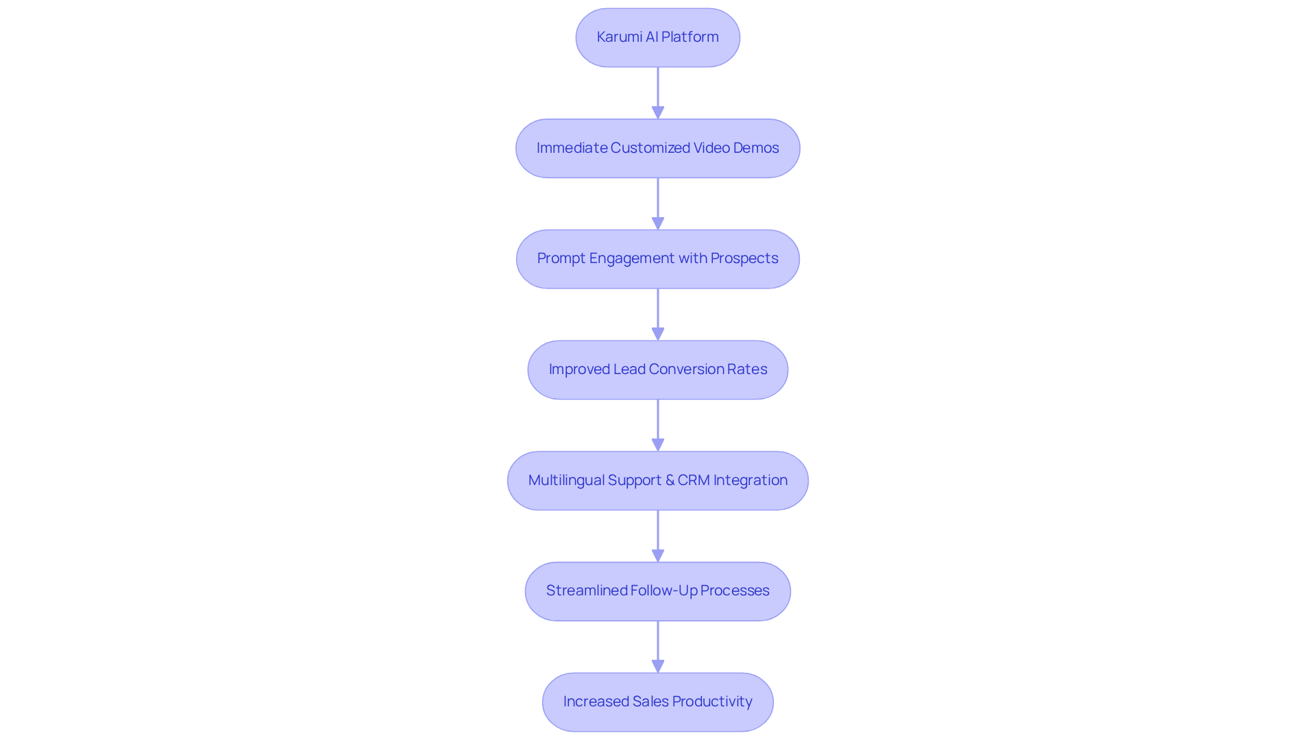 This flowchart shows how the Karumi AI platform works step-by-step, from providing personalized demos to boosting sales productivity. Each box represents a key action or benefit in the sales process. This flowchart shows how the Karumi AI platform works step-by-step, from providing personalized demos to boosting sales productivity. Each box represents a key action or benefit in the sales process.