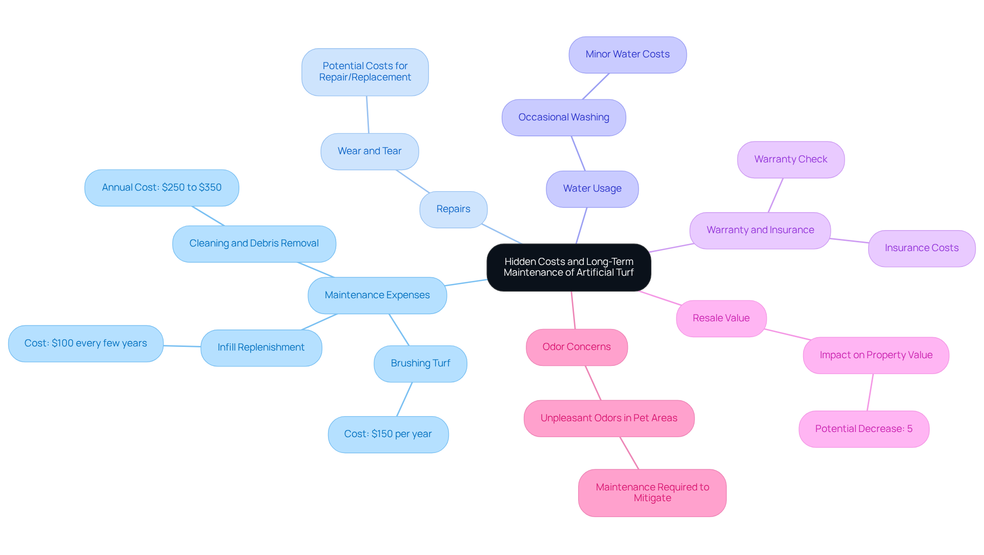 The central node represents the main topic, while the branches show different factors to consider. Each sub-branch provides specific details, helping you understand the full scope of costs and maintenance involved.