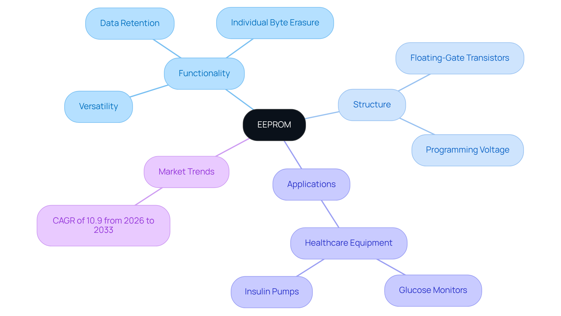 This mindmap starts with EEPROM at the center, branching out to show its key features and applications. Each branch represents a different aspect of EEPROM technology, helping you see how everything connects and the importance of EEPROM in healthcare. This mindmap starts with EEPROM at the center, branching out to show its key features and applications. Each branch represents a different aspect of EEPROM technology, helping you see how everything connects and the importance of EEPROM in healthcare.