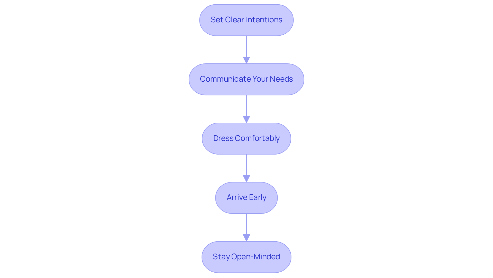 Each box represents a step to prepare for your healing session. Follow the arrows to see how each step builds on the previous one, guiding you toward a more effective and relaxing experience.