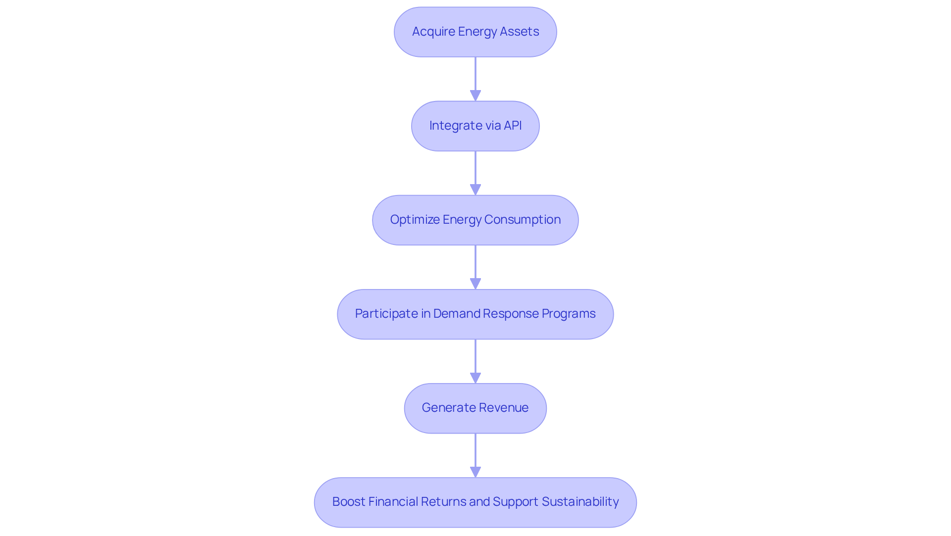 Each box represents a step in the process of integrating energy assets. Follow the arrows to see how each step leads to the next, ultimately enhancing your resource management and financial returns.