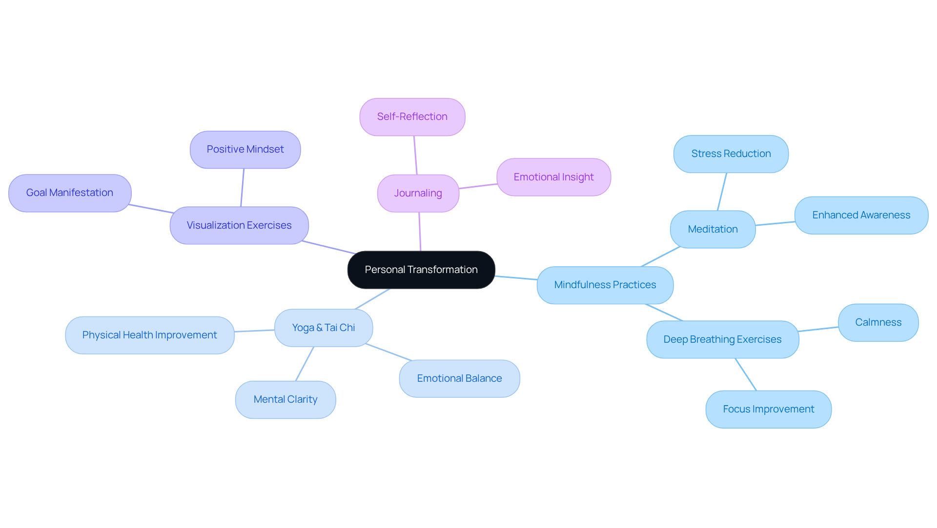 The center represents the main goal of personal transformation. Each branch shows a technique that can help achieve this goal, with further details on how they contribute to your well-being.