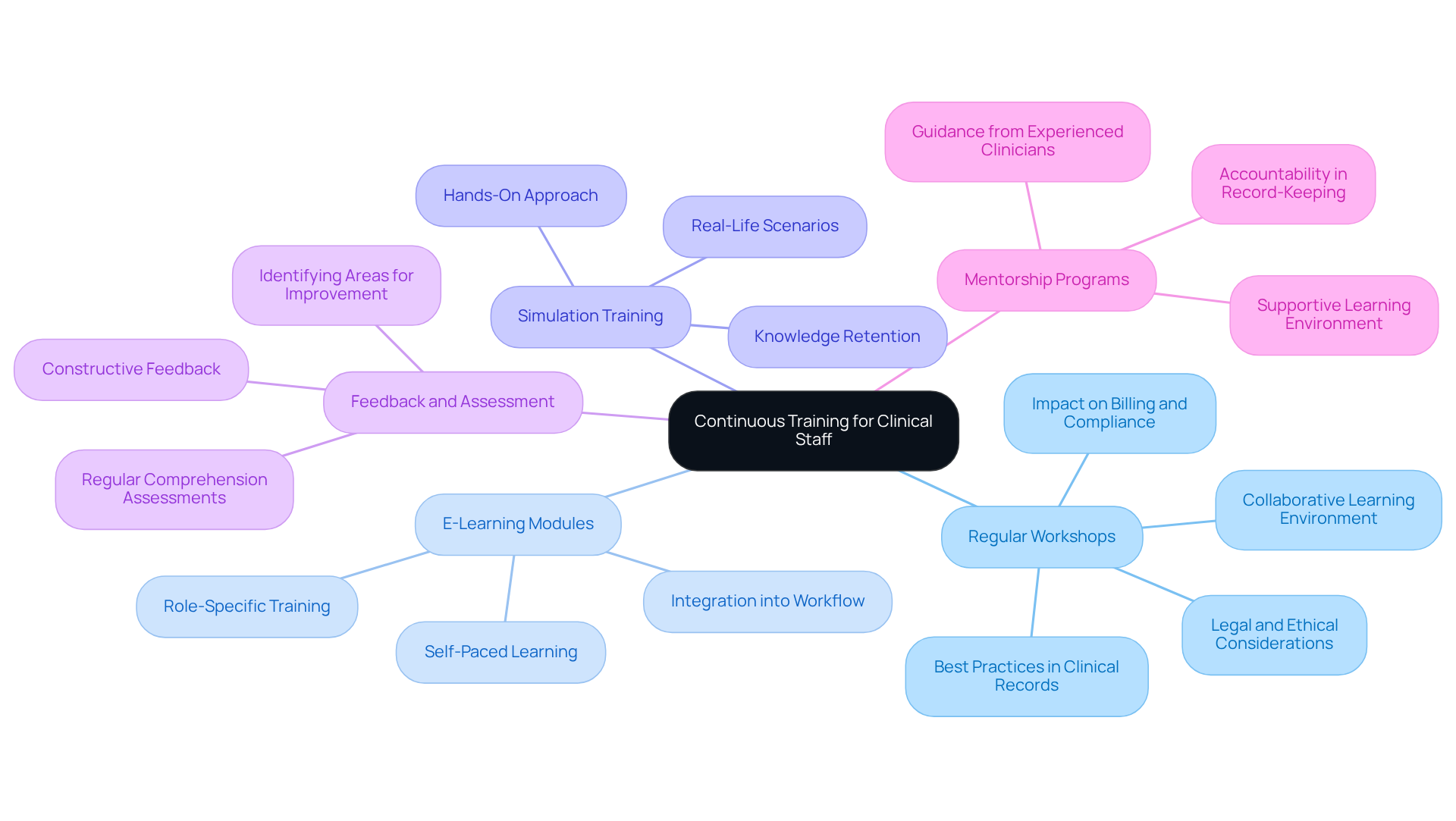 The central node represents the main goal of continuous training, while each branch shows a different strategy. Follow the branches to explore how each strategy contributes to enhancing documentation skills.