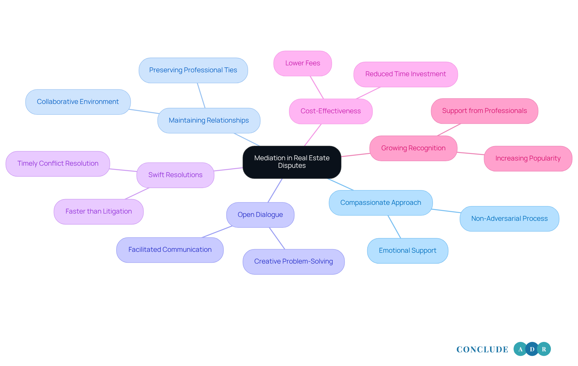 The central node represents mediation, while the branches illustrate its benefits. Each benefit can be explored in more detail, showing how mediation supports a more amicable resolution to property disputes.