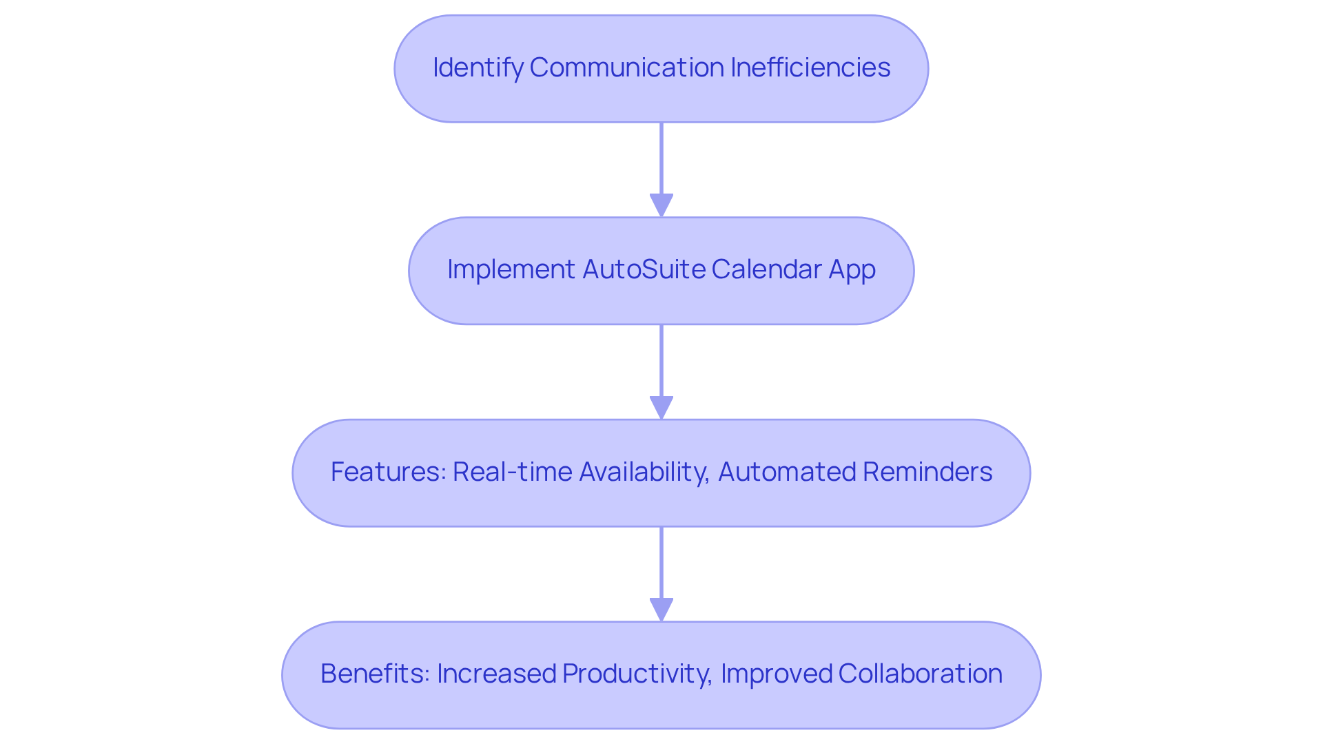 This flowchart shows how AutoSuite helps teams overcome communication challenges. Start by identifying the issues, then see how implementing the app leads to features that provide real benefits.