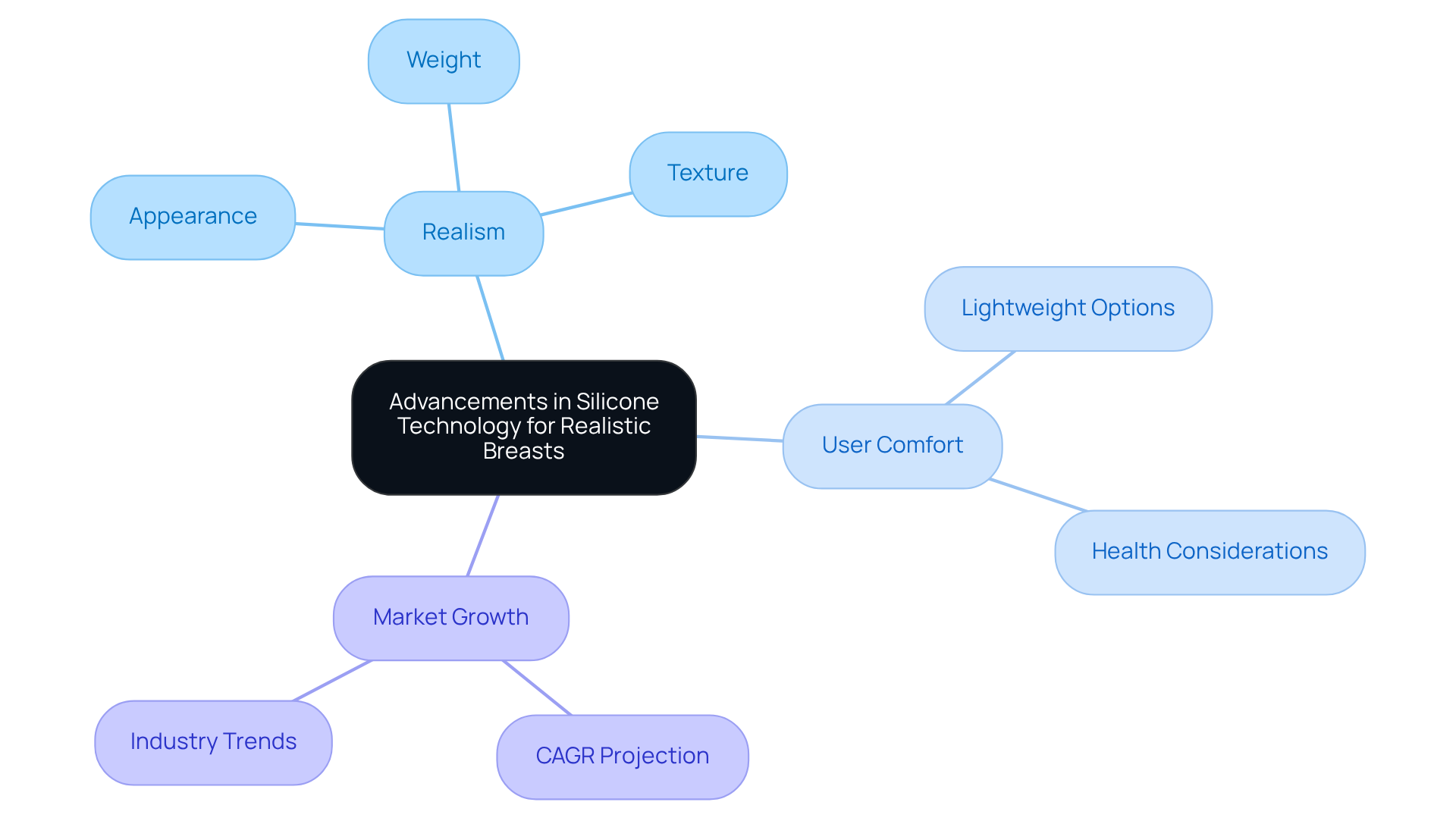 The central node represents the main topic, while branches show key themes and their subtopics. Each color-coded branch helps you navigate through the advancements and their impacts on users and the market. The central node represents the main topic, while branches show key themes and their subtopics. Each color-coded branch helps you navigate through the advancements and their impacts on users and the market.