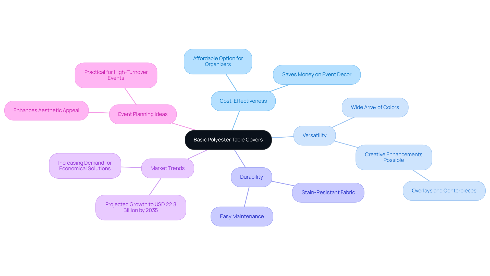 The center represents the main topic, and the branches show the various benefits and trends related to Basic Polyester table covers. Each branch highlights a different aspect, making it easy to see how they contribute to event planning. The center represents the main topic, and the branches show the various benefits and trends related to Basic Polyester table covers. Each branch highlights a different aspect, making it easy to see how they contribute to event planning.