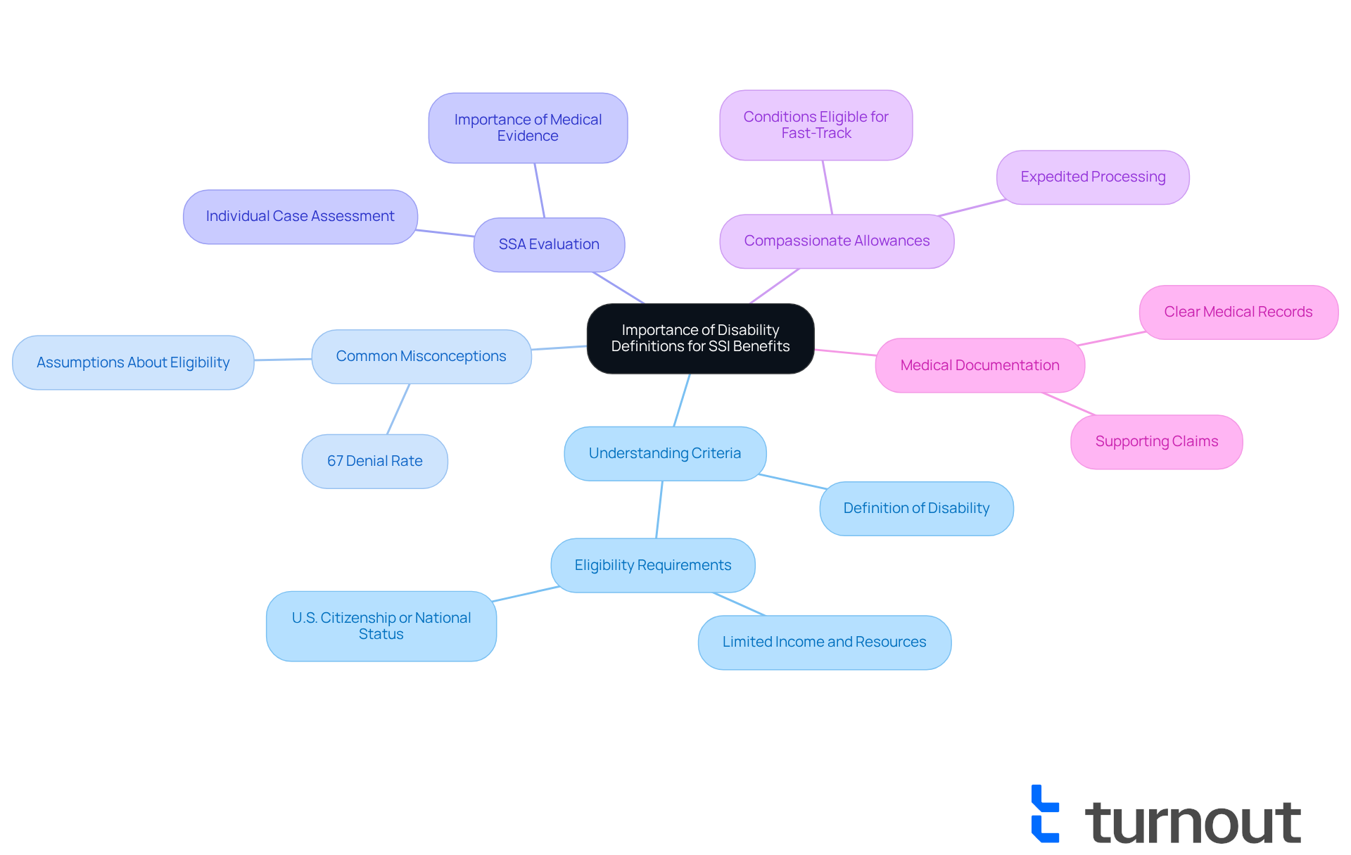 The center of the mindmap shows the main theme, and the branches represent different aspects that are important for understanding disability definitions. Each color-coded branch helps you focus on specific areas, making it easier to navigate the information. The center of the mindmap shows the main theme, and the branches represent different aspects that are important for understanding disability definitions. Each color-coded branch helps you focus on specific areas, making it easier to navigate the information.