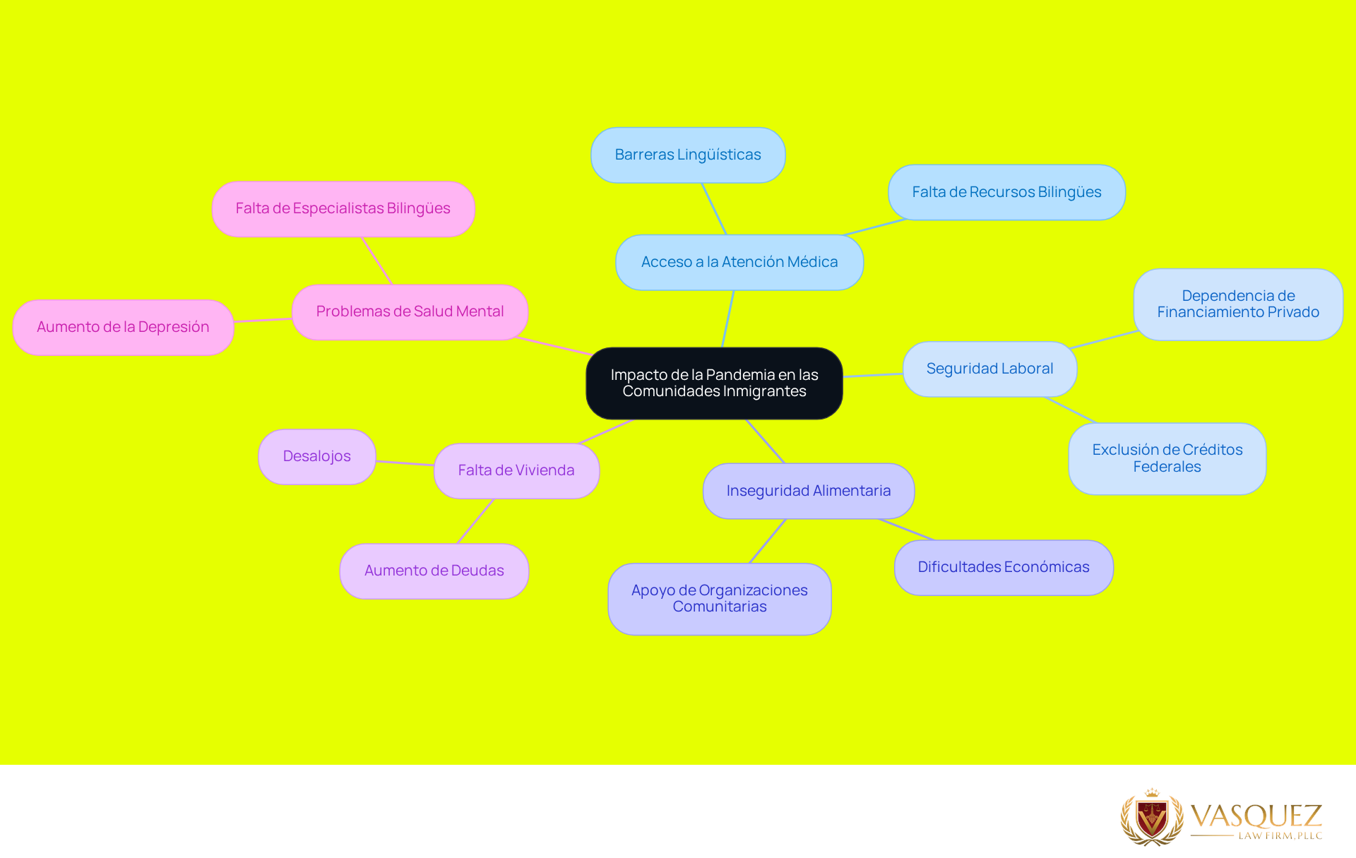 El nodo central representa el tema principal, mientras que las ramas muestran los problemas específicos y las soluciones. Cada color ayuda a diferenciar las áreas de enfoque, facilitando la comprensión de cómo se relacionan entre sí.