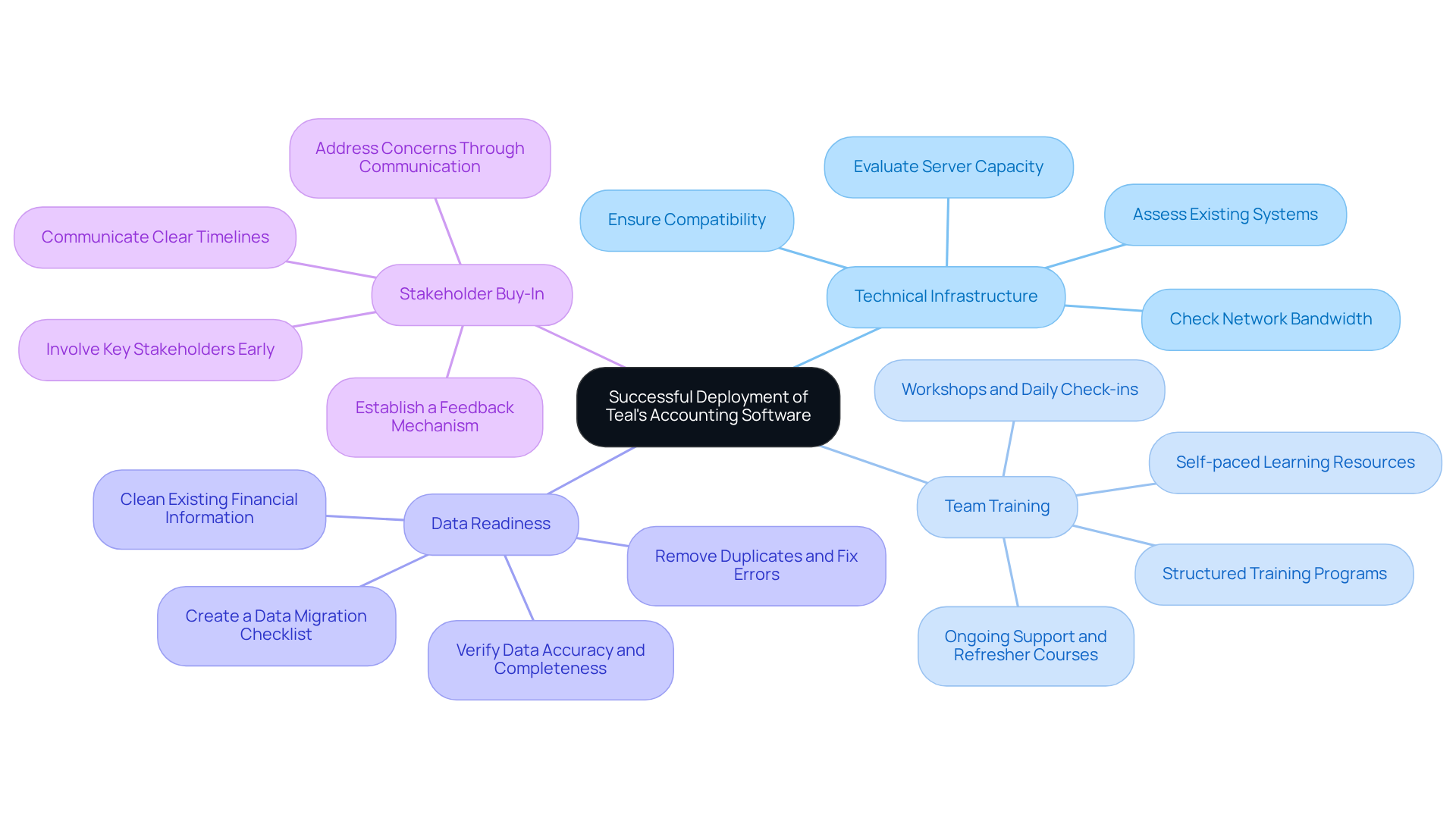 The central node represents the goal of successful deployment, while the branches show the key areas that need attention. Each sub-branch provides specific actions or considerations to help achieve that goal.
