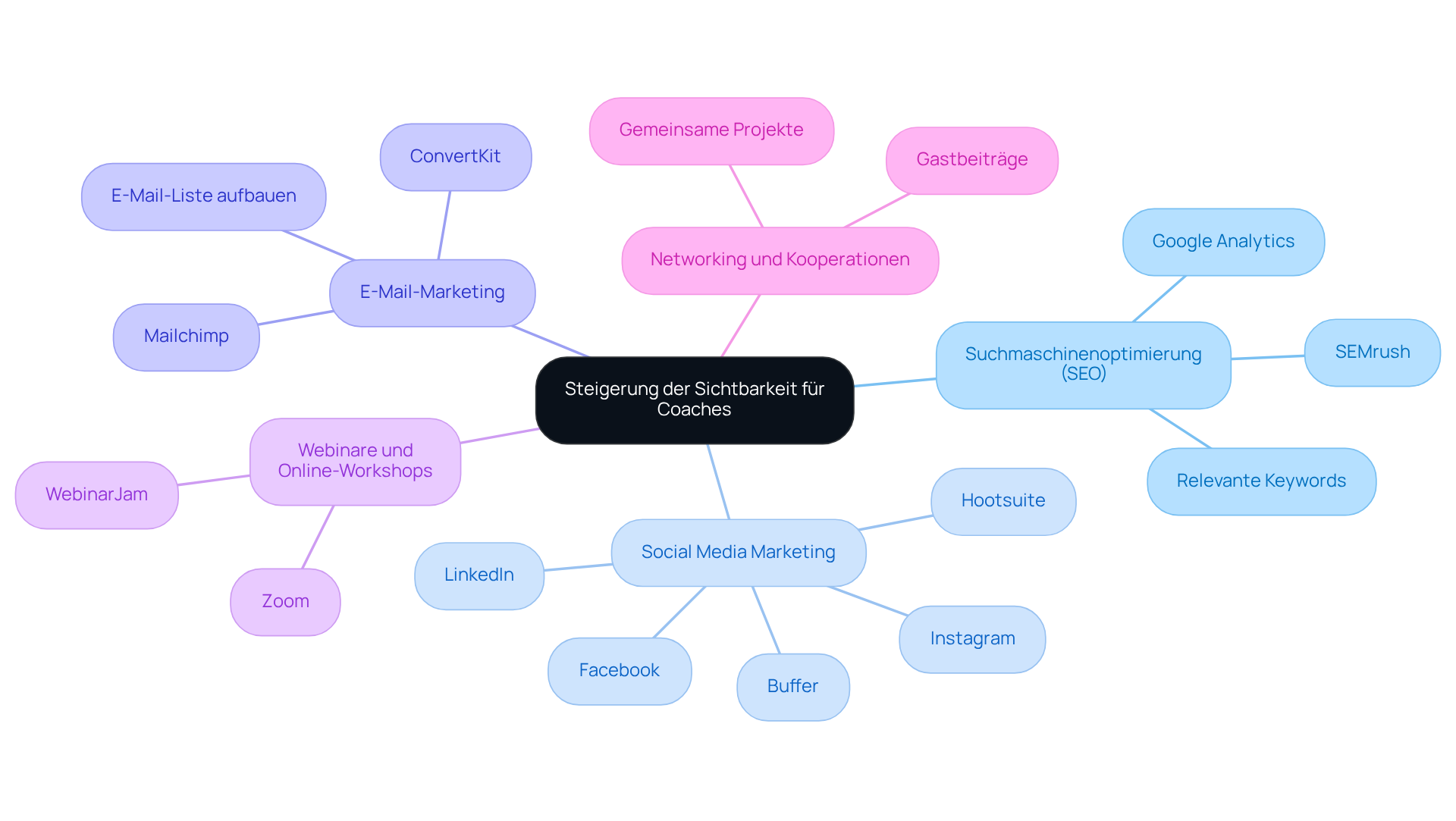 Das zentrale Thema ist die Sichtbarkeit von Coaches. Die Äste zeigen verschiedene Strategien, und die Unteräste enthalten spezifische Tools und Tipps, die Ihnen helfen, sichtbarer zu werden.