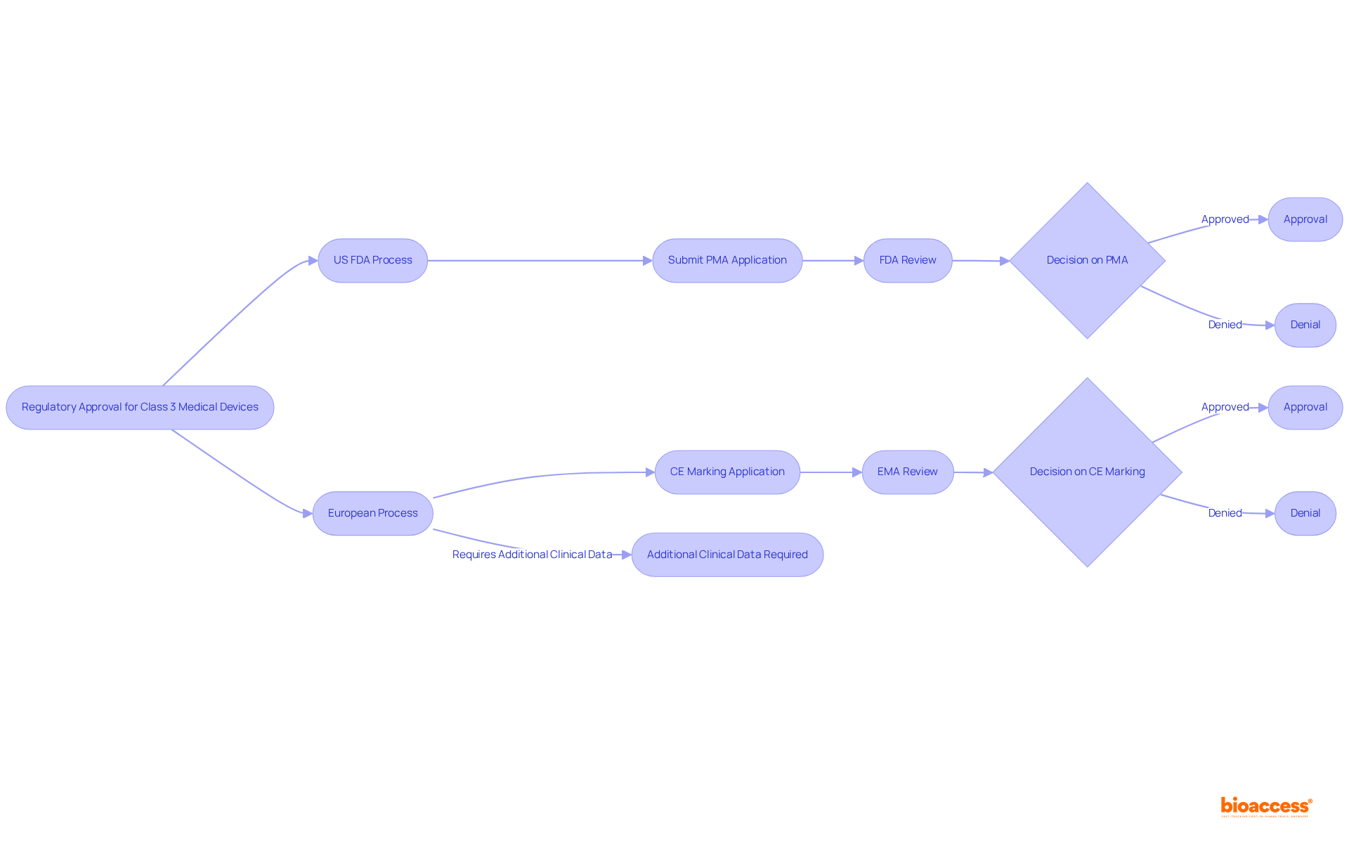 This flowchart outlines the steps to get approval for Class 3 medical devices in the US and Europe. Follow the arrows to see how each region's requirements differ, especially regarding the clinical data needed.