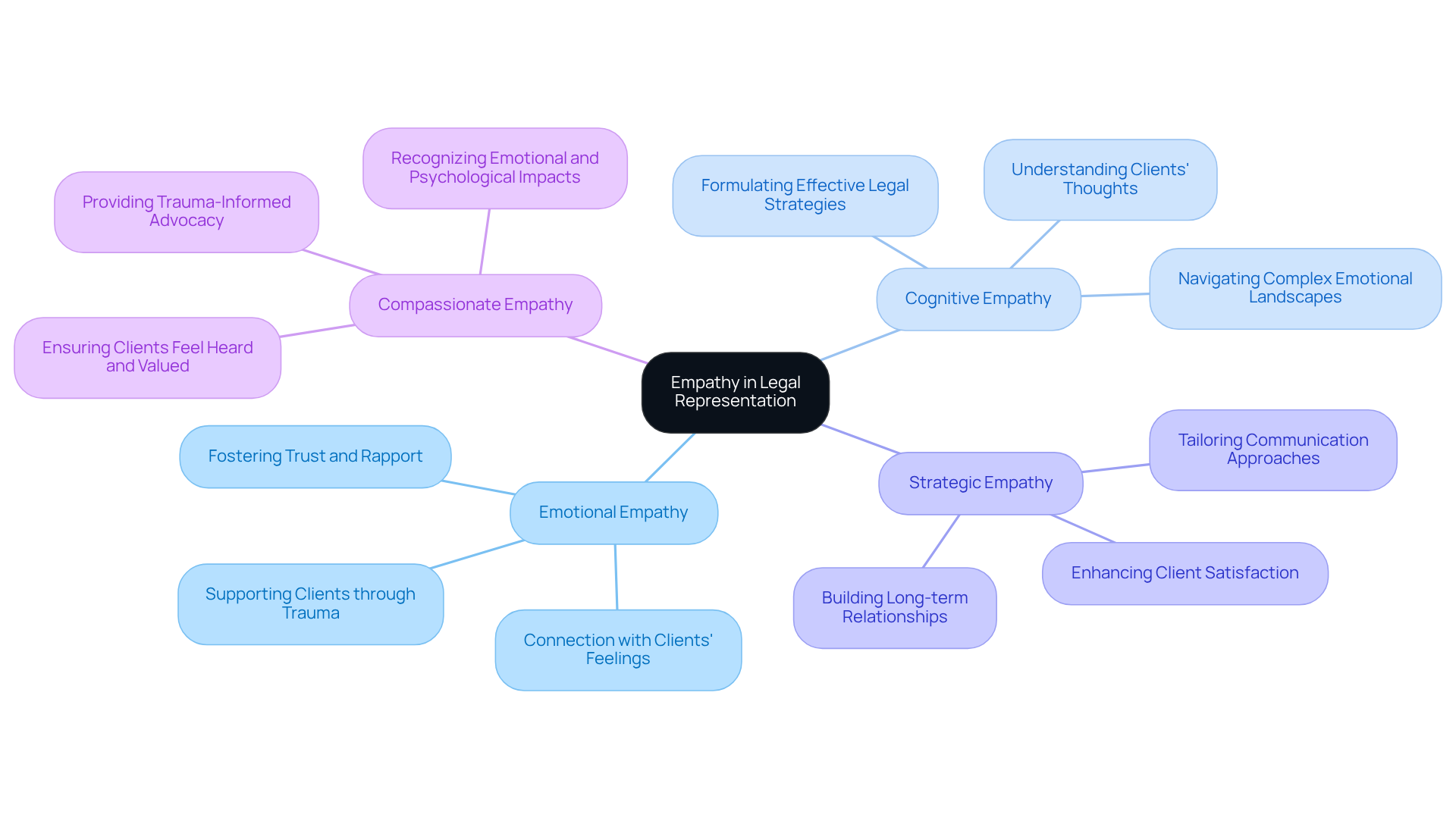 This mindmap illustrates how empathy plays a crucial role in legal representation, especially in sensitive cases like wrongful death. Each branch represents a different type of empathy, showing how they contribute to better attorney-client relationships and outcomes. Follow the branches to see how each type of empathy connects to the overall theme.