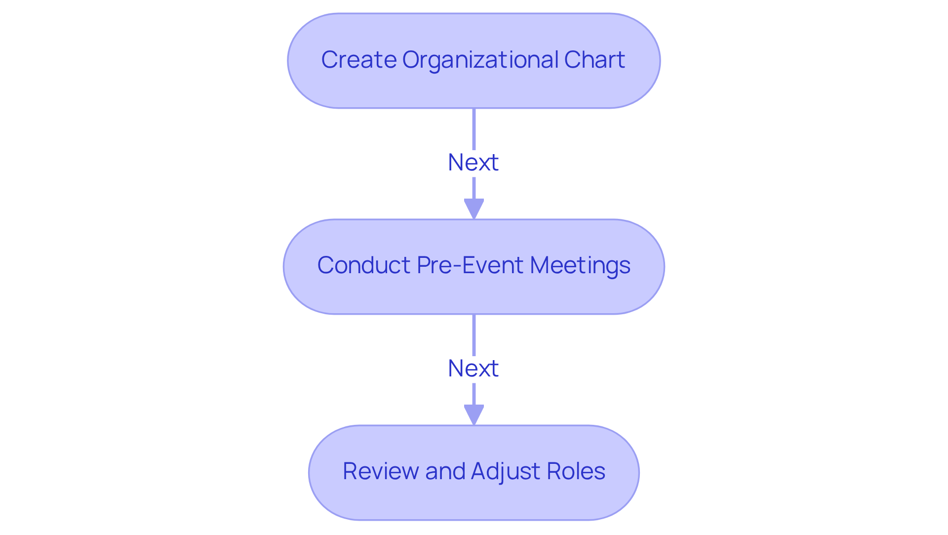 This flowchart outlines the steps to ensure everyone knows their roles for an event. Start with creating a chart, then hold meetings to clarify duties, and finally, keep checking if roles need to change as the event approaches.