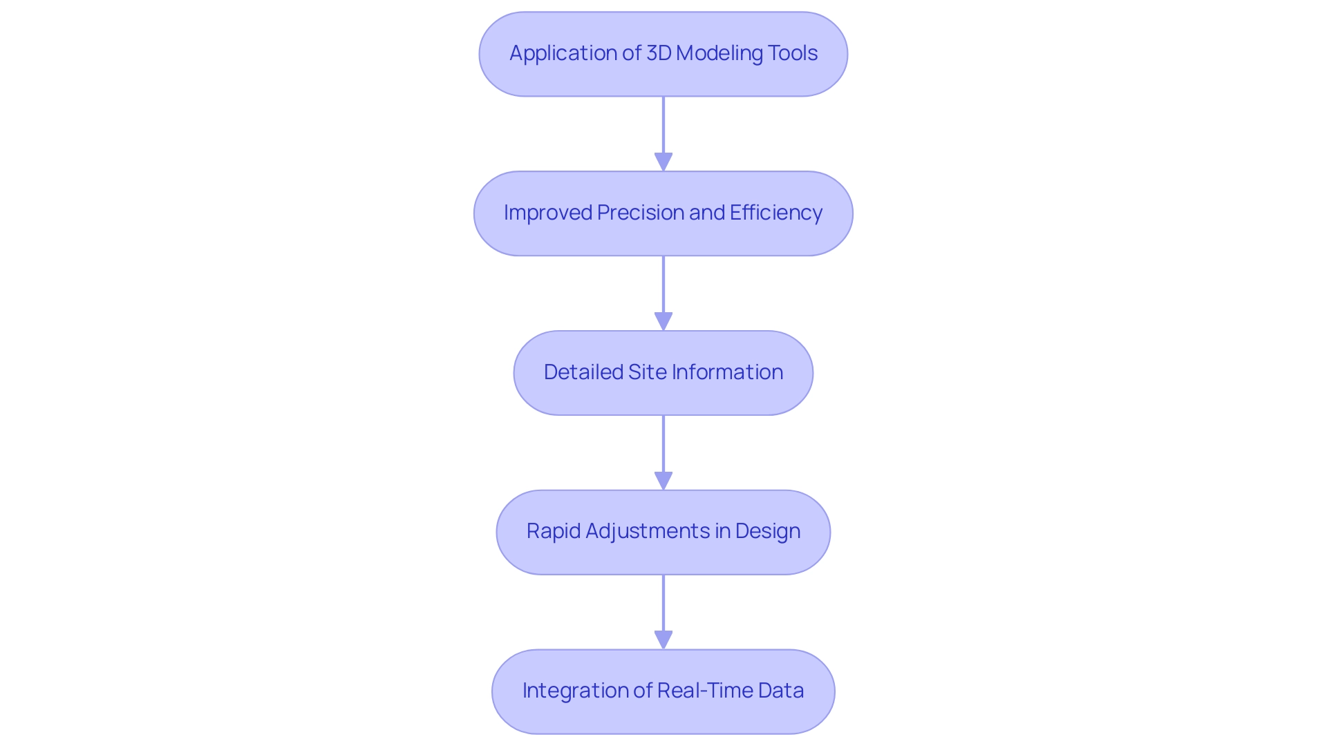 Each box represents a key step in the process, with arrows indicating the flow from one step to the next, showcasing the interconnectedness of the benefits of 3d modeling. Each box represents a key step in the process, with arrows indicating the flow from one step to the next, showcasing the interconnectedness of the benefits of 3D modeling.