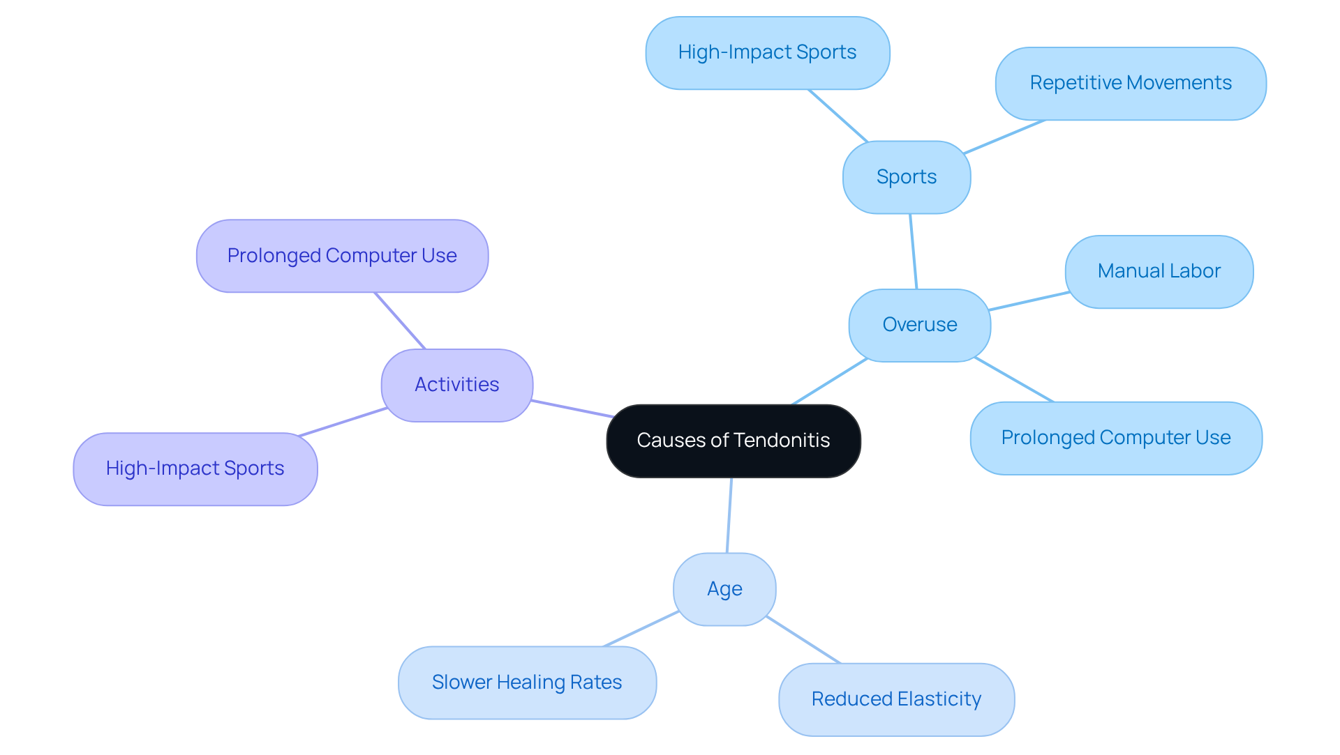 The central node represents the main topic of tendonitis. Each branch shows a different cause, and the sub-branches provide specific examples or details related to that cause. This visual helps you see how various factors contribute to tendonitis.