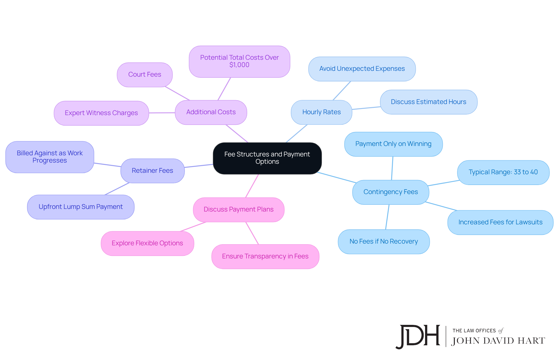 This mindmap helps you navigate the different ways lawyers charge for their services. Start at the center with the main topic, then follow the branches to learn about each type of fee and what to consider. Each branch represents a different payment option, and the sub-points provide more details to help you understand what to expect. This mindmap helps you navigate the different ways lawyers charge for their services. Start at the center with the main topic, then follow the branches to learn about each type of fee and what to consider. Each branch represents a different payment option, and the sub-points provide more details to help you understand what to expect.