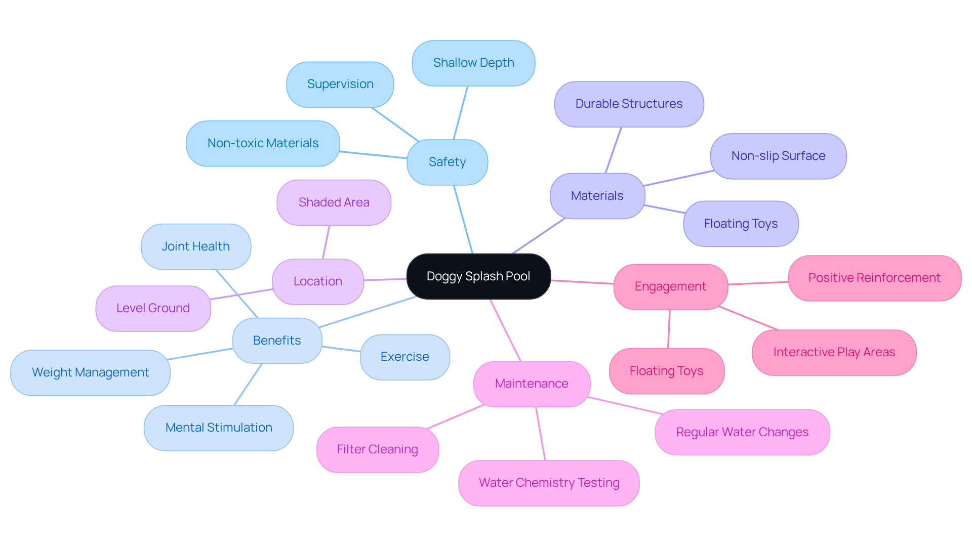 The central node represents the splash pool idea, while branches show important factors to consider. Each color-coded branch helps you see how safety, benefits, and design elements connect to creating a fun and safe environment for your dog.
