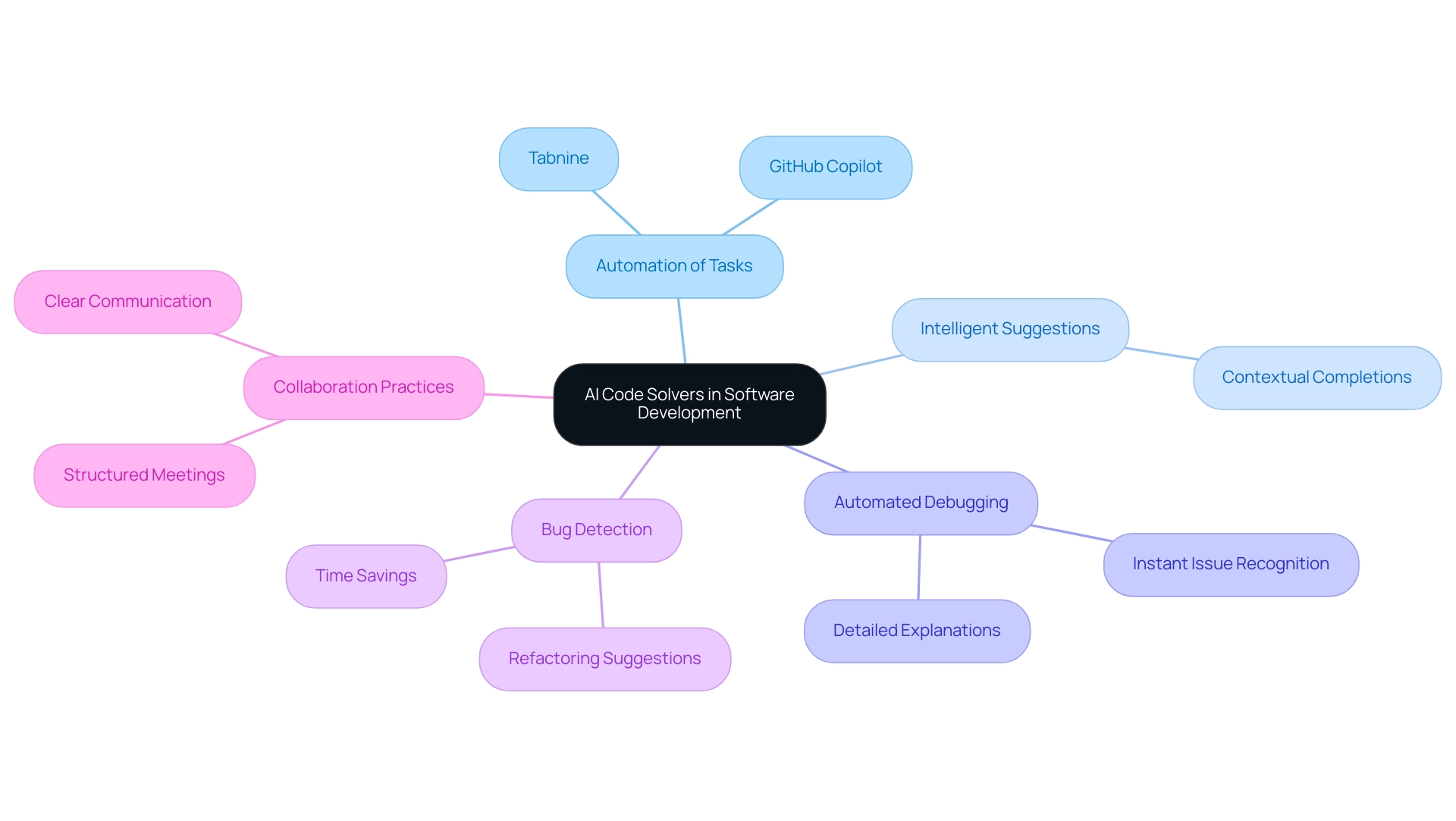 The central node represents AI code solvers, with branches showing key features and their respective benefits and tools.