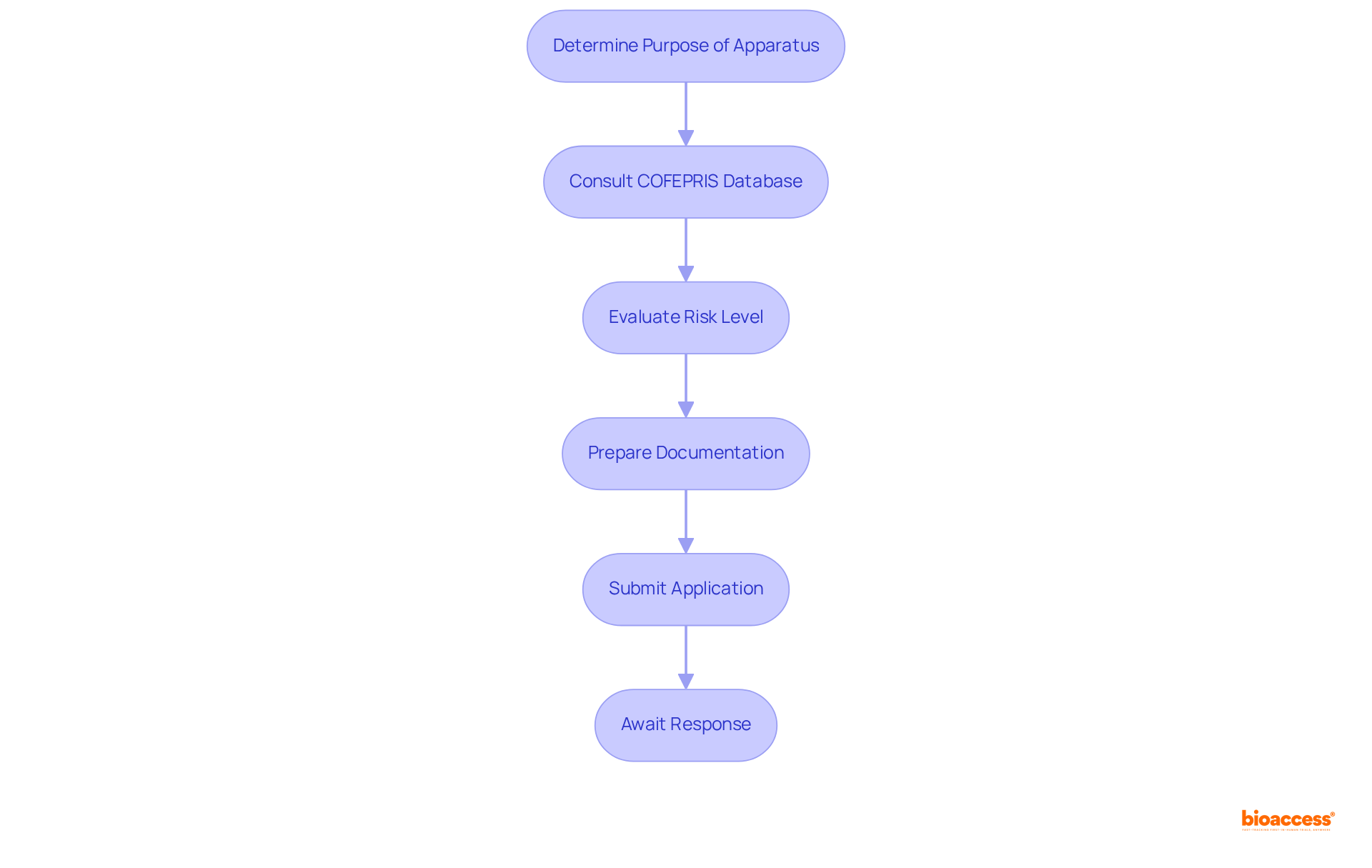 Each box represents a step in the classification process for medical devices — follow the arrows to see what comes next and ensure you complete each action in order.
