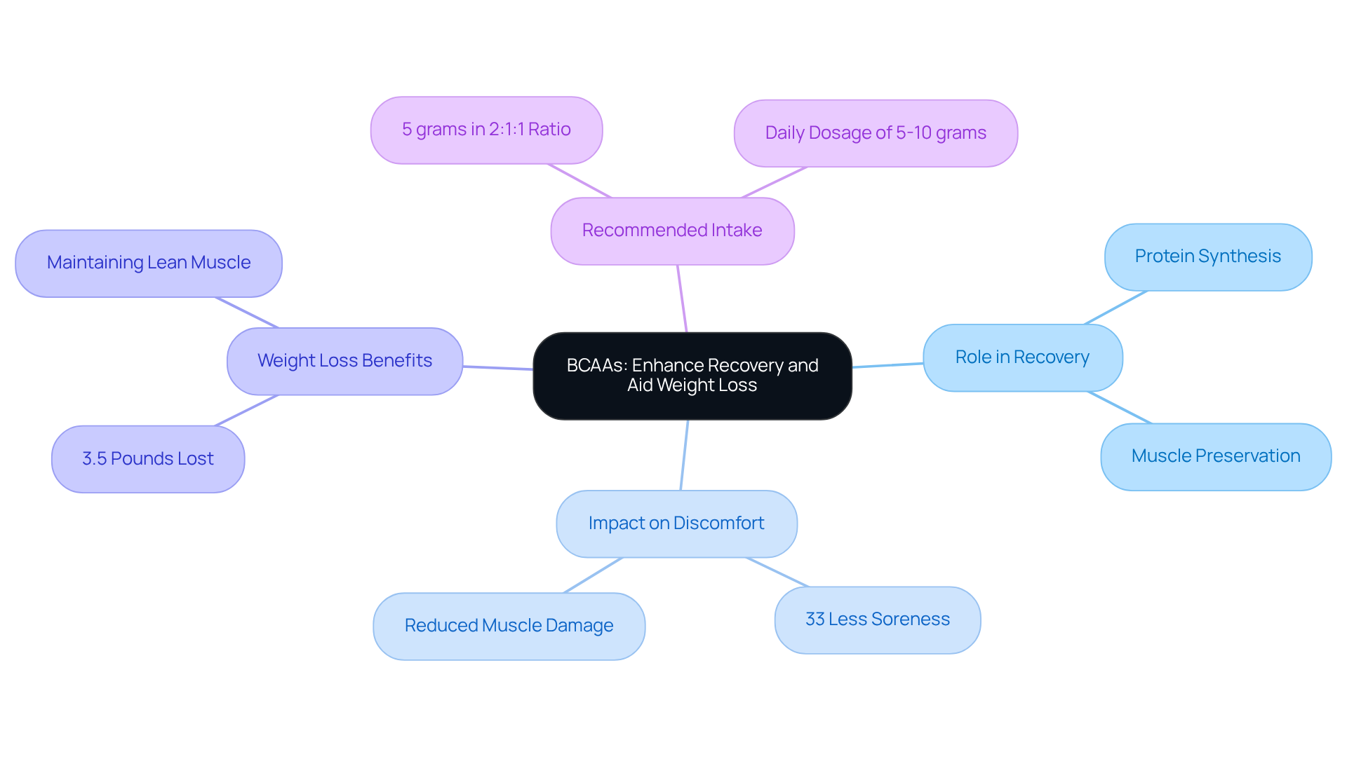 The central node represents BCAAs, and each branch shows a different benefit or recommendation. Follow the branches to explore how BCAAs can help with recovery and weight loss.