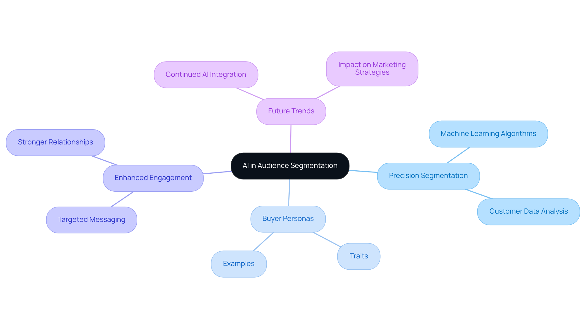 Start at the center with the main concept of AI in audience segmentation, then explore the branches to see how precision, personas, engagement, and future trends are interconnected.