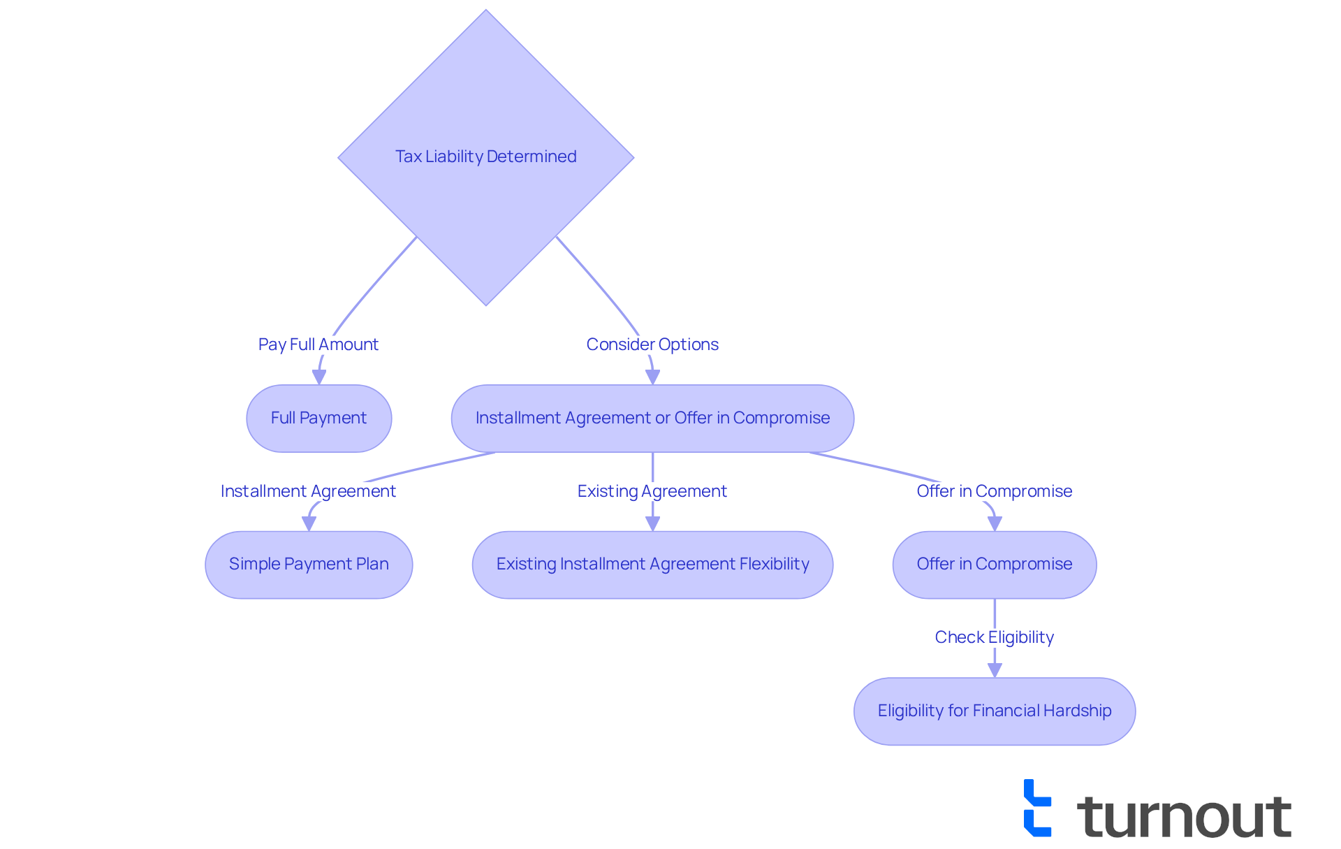 This flowchart helps you understand your payment options after determining your tax liability. Follow the paths to see whether full payment, installment agreements, or Offers in Compromise suit your situation best. This flowchart helps you understand your payment options after determining your tax liability. Follow the paths to see whether full payment, installment agreements, or Offers in Compromise suit your situation best.