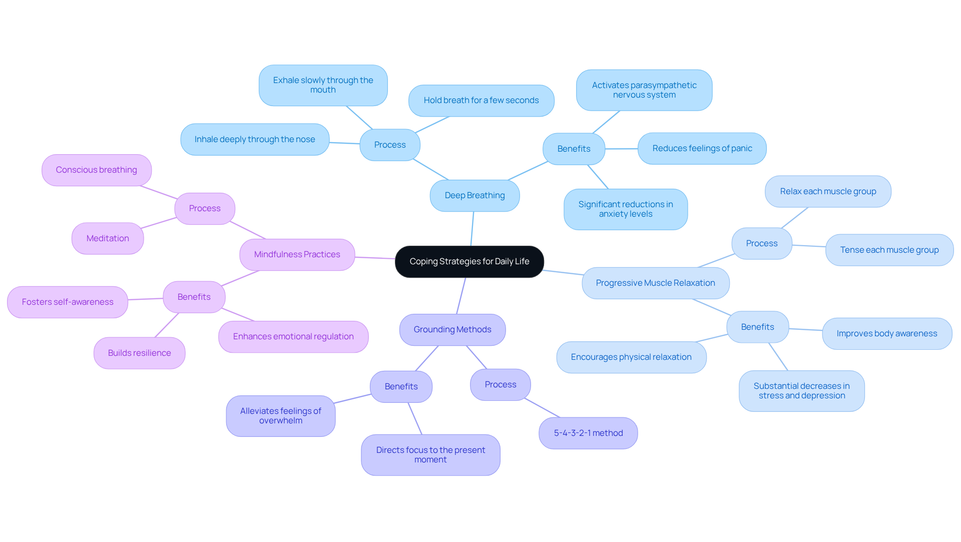 The central node is the main topic, with branches leading to each coping technique. Each branch contains details about the method, helping you see how each technique supports stress management and emotional well-being.