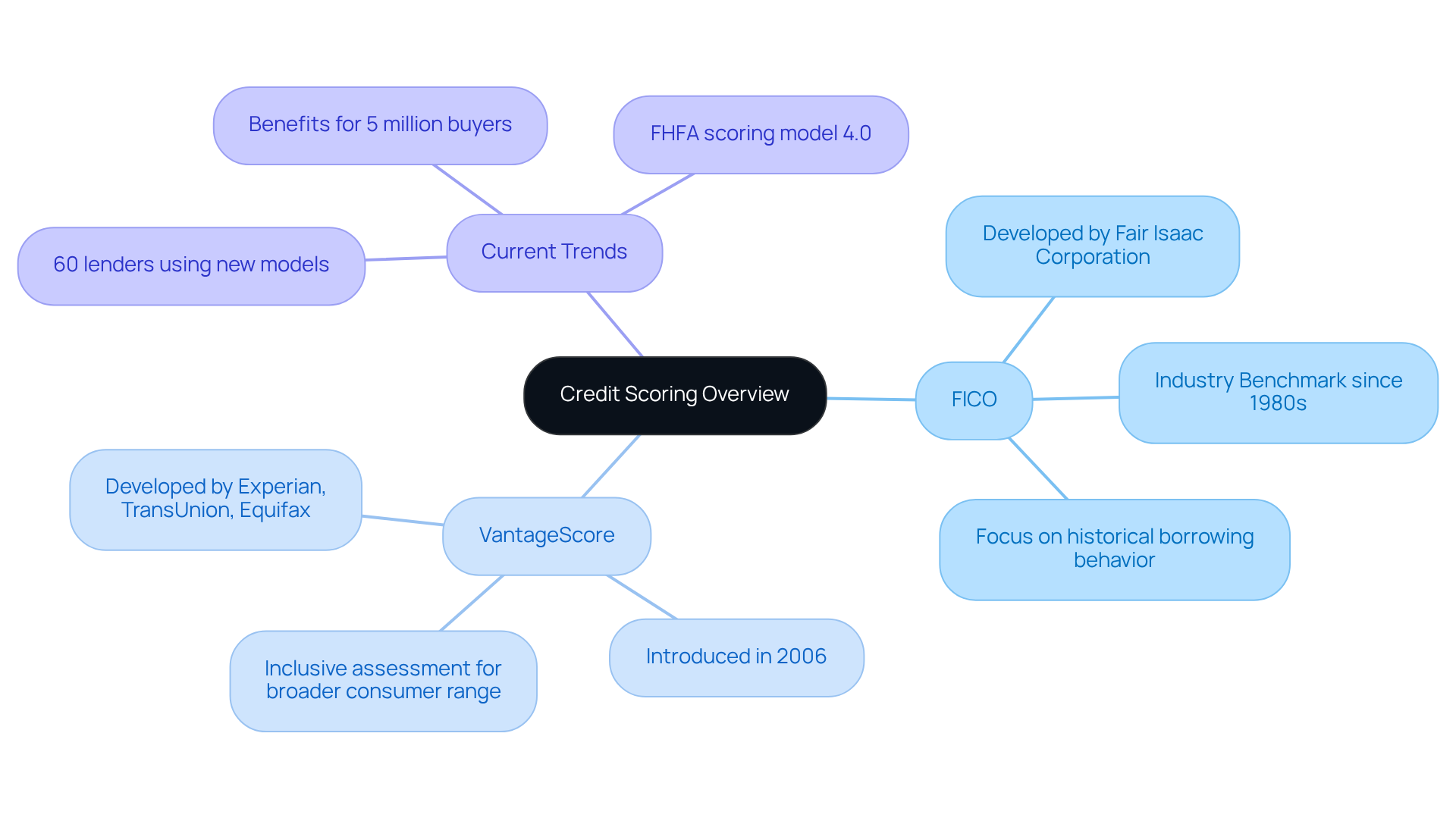 This mindmap starts with the central idea of credit scoring and branches out to show the two main systems, FICO and VantageScore. Each branch details key aspects of these systems and current trends in credit scoring, helping you see how they relate and differ. This mindmap starts with the central idea of credit scoring and branches out to show the two main systems, FICO and VantageScore. Each branch details key aspects of these systems and current trends in credit scoring, helping you see how they relate and differ.