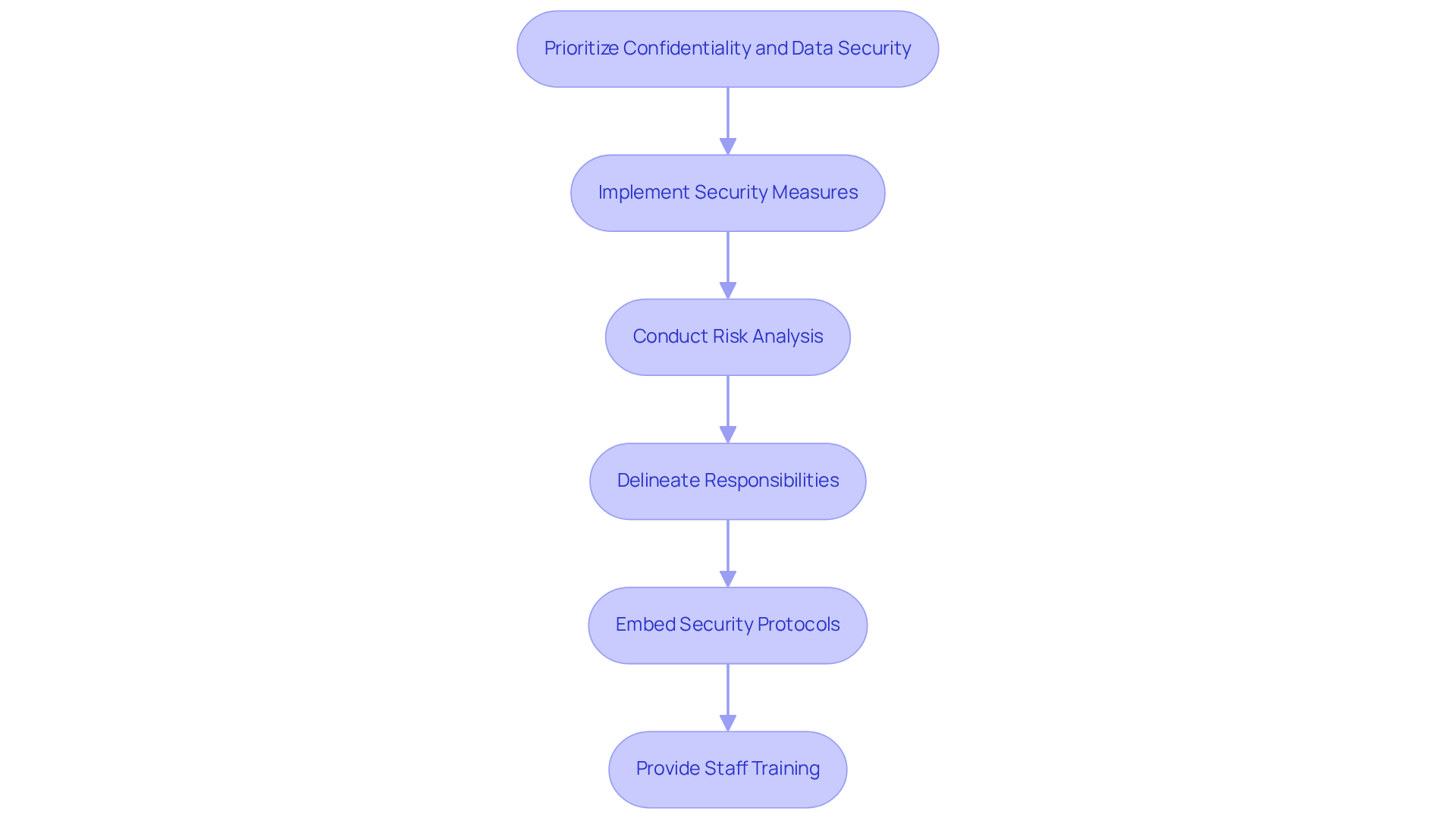 Follow the arrows to see the steps organizations should take to protect client information and comply with regulations. Each box represents a crucial action in the process. Follow the arrows to see the steps organizations should take to protect client information and comply with regulations. Each box represents a crucial action in the process.