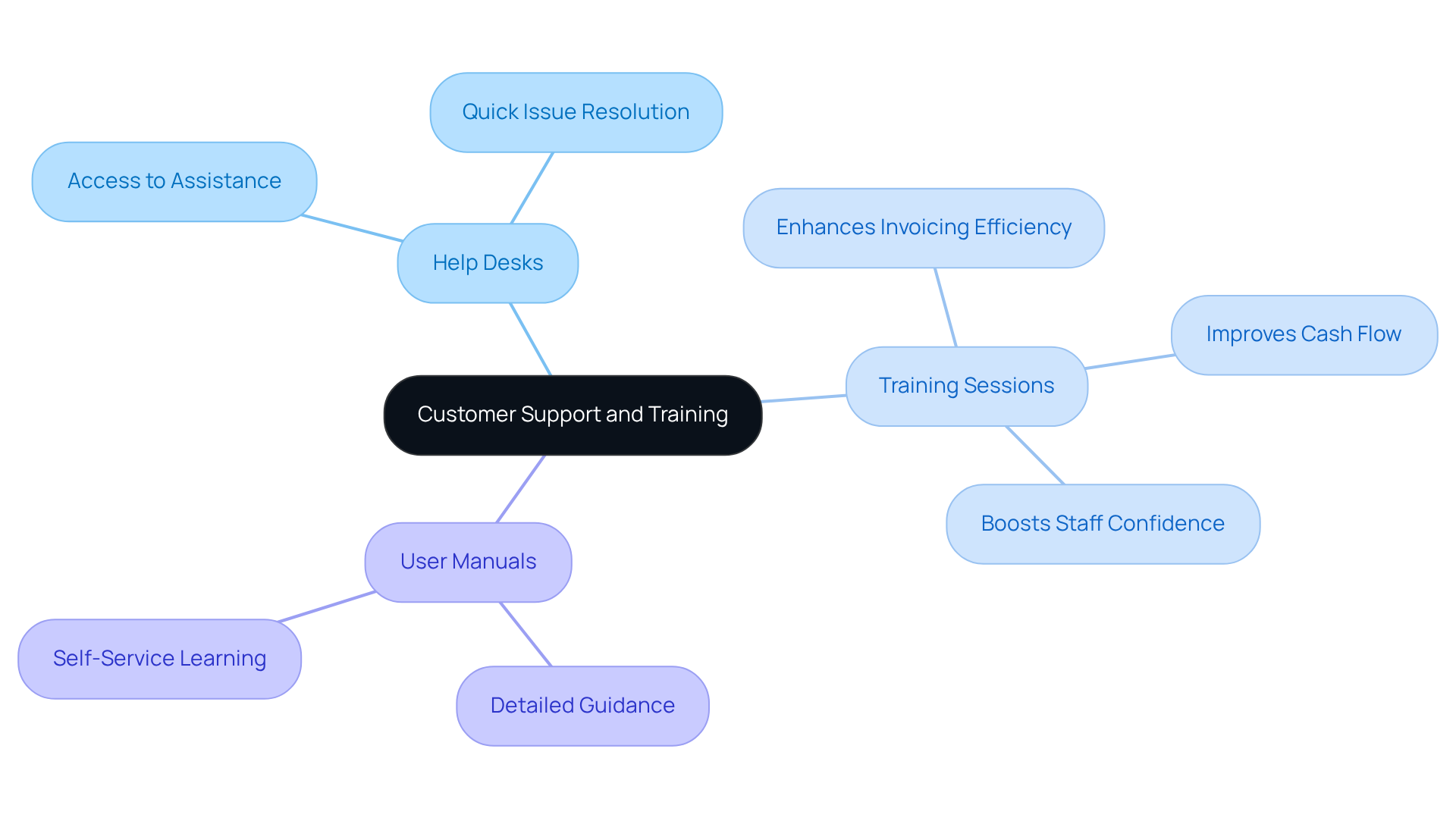 The center represents the main theme, while the branches show specific resources and their benefits. Follow the branches to understand how each component contributes to the overall effectiveness of financial software utilization.