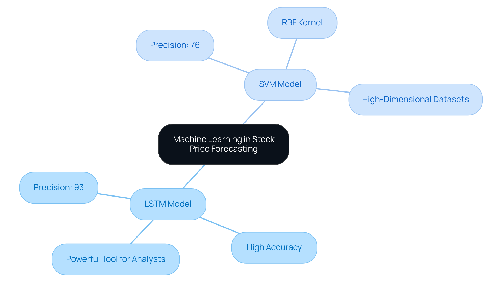 The central node represents the main topic, while the branches show different algorithms and their performance metrics. Each color-coded branch helps you easily identify the specific model and its key features.