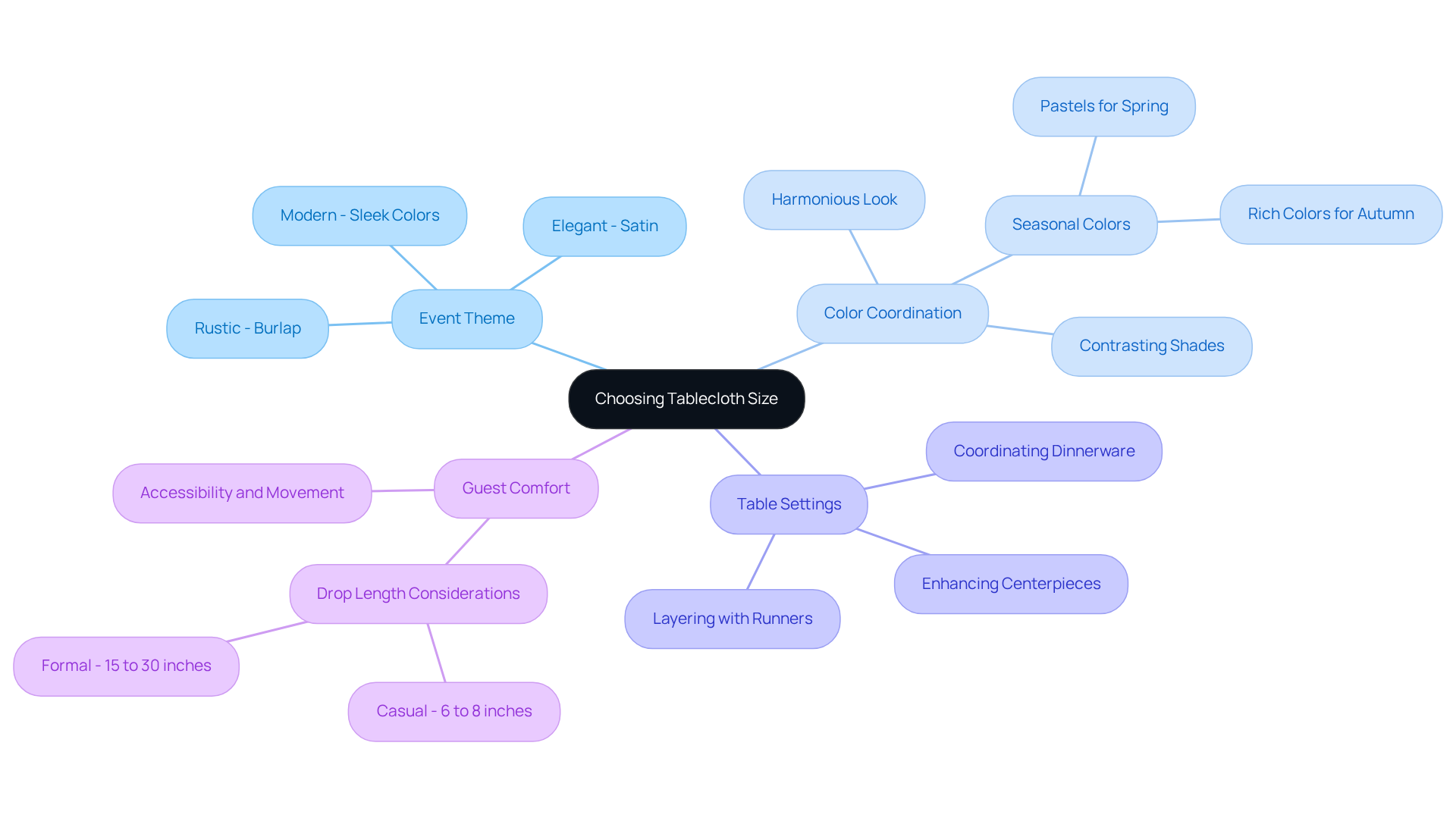 The central idea is about choosing the right tablecloth size. Each branch represents a key factor to consider, and the sub-branches provide specific details or examples related to that factor. The central idea is about choosing the right tablecloth size. Each branch represents a key factor to consider, and the sub-branches provide specific details or examples related to that factor.