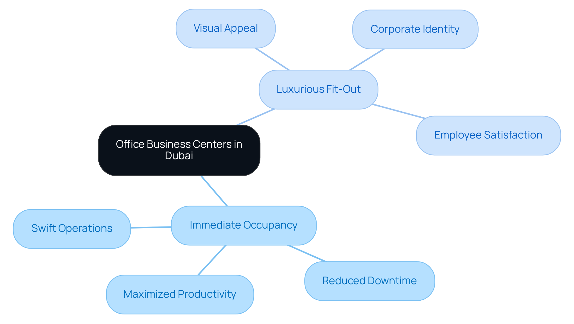 Start at the center with the main topic, then follow the branches to explore the key features and their benefits. Each branch shows how these features contribute to business success. Start at the center with the main topic, then follow the branches to explore the key features and their benefits. Each branch shows how these features contribute to business success.