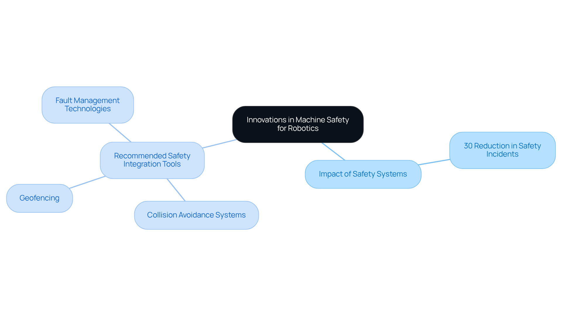 This mindmap starts with the main idea of improving safety in robotics. From there, you can see how safety systems reduce incidents and what specific tools can help achieve this. Each branch represents a different aspect of the topic, making it easy to understand the connections and importance of each tool.
