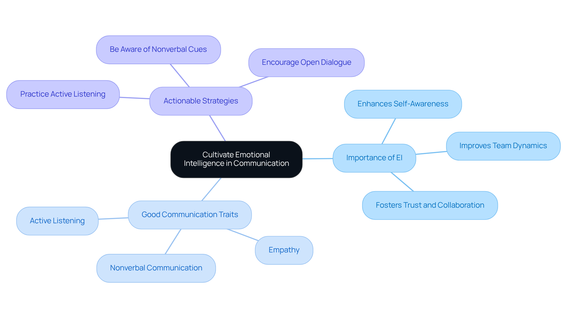 The center represents the main theme of emotional intelligence in communication. Each branch shows a key area related to EI, and the sub-branches provide specific strategies to implement. Follow the branches to explore how to enhance communication within teams.