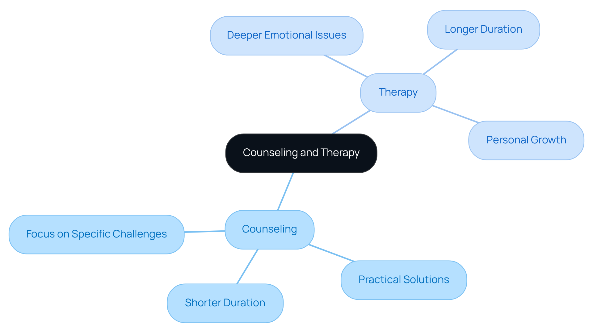 The central node represents the overarching topic. The branches detail the key aspects of counseling and therapy, illustrating their focus areas and duration. Follow the branches to understand how these two forms of mental health support differ and overlap.