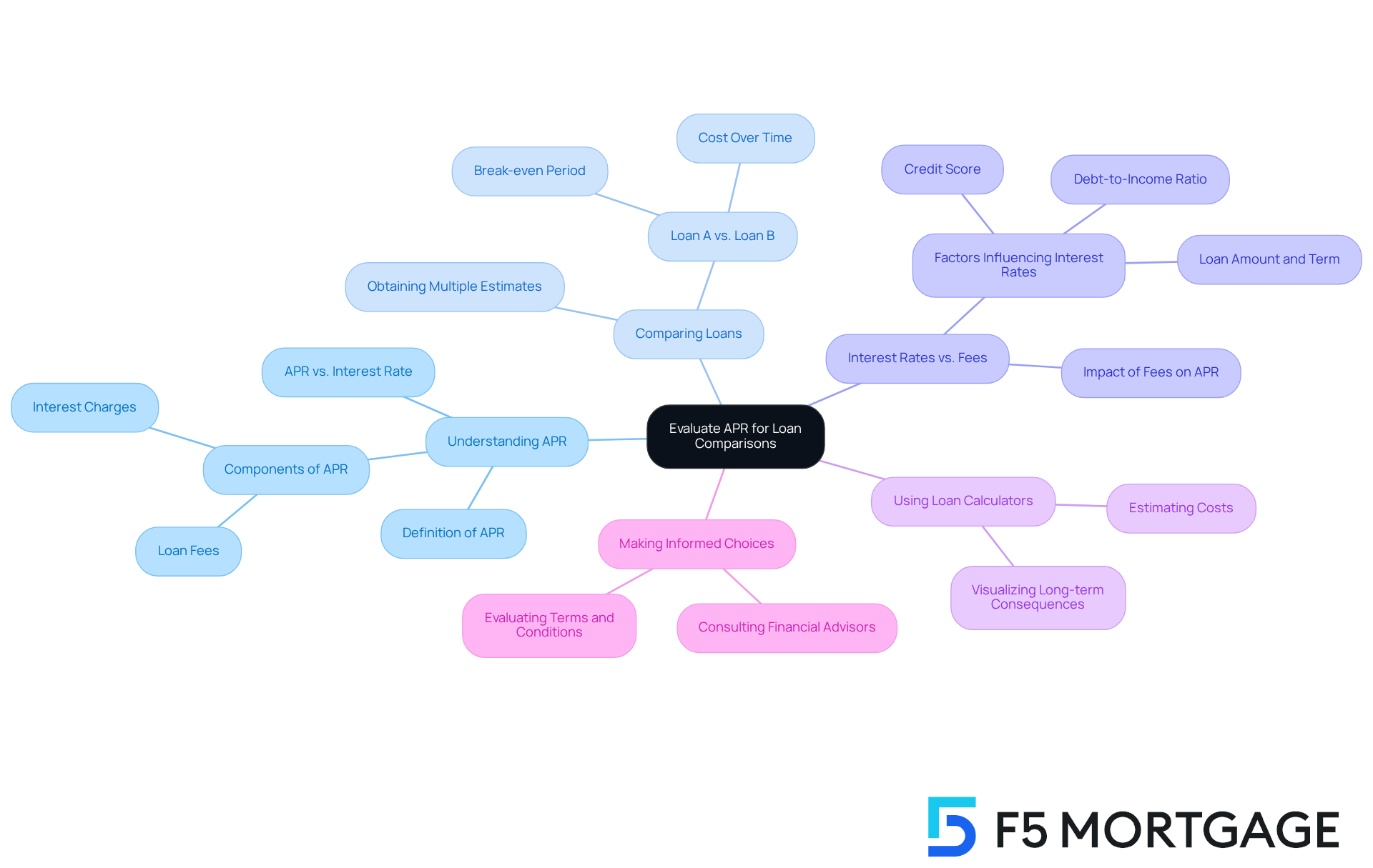 The center represents the main focus on APR, and each branch leads to important aspects of mortgage evaluation. Explore how these elements connect to help you make the best financial decision. The center represents the main focus on APR, and each branch leads to important aspects of mortgage evaluation. Explore how these elements connect to help you make the best financial decision.