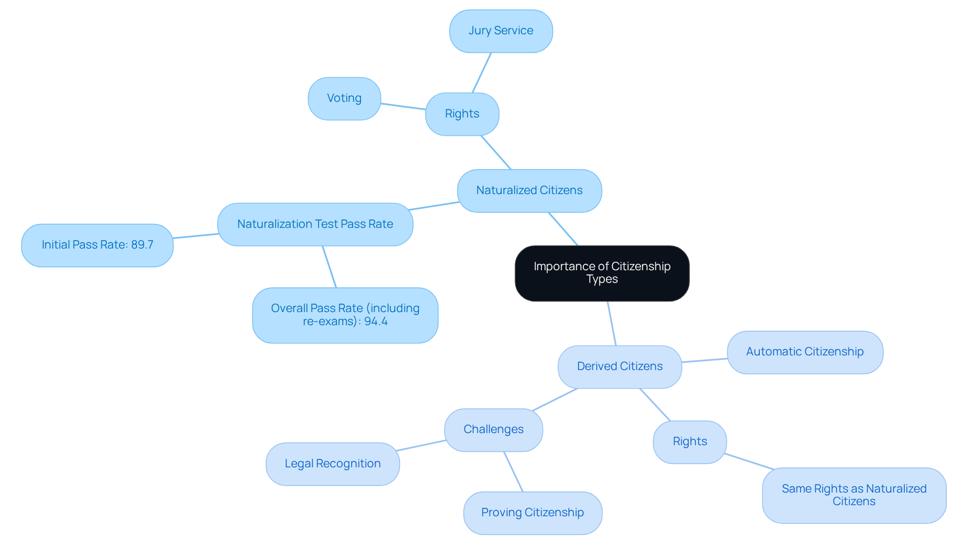 The central node represents the overall topic of citizenship types. The branches show the two main categories of citizenship, with further details about rights and challenges. This layout helps families understand the differences and similarities, making it easier to navigate their citizenship journey. The central node represents the overall topic of citizenship types. The branches show the two main categories of citizenship, with further details about rights and challenges. This layout helps families understand the differences and similarities, making it easier to navigate their citizenship journey.