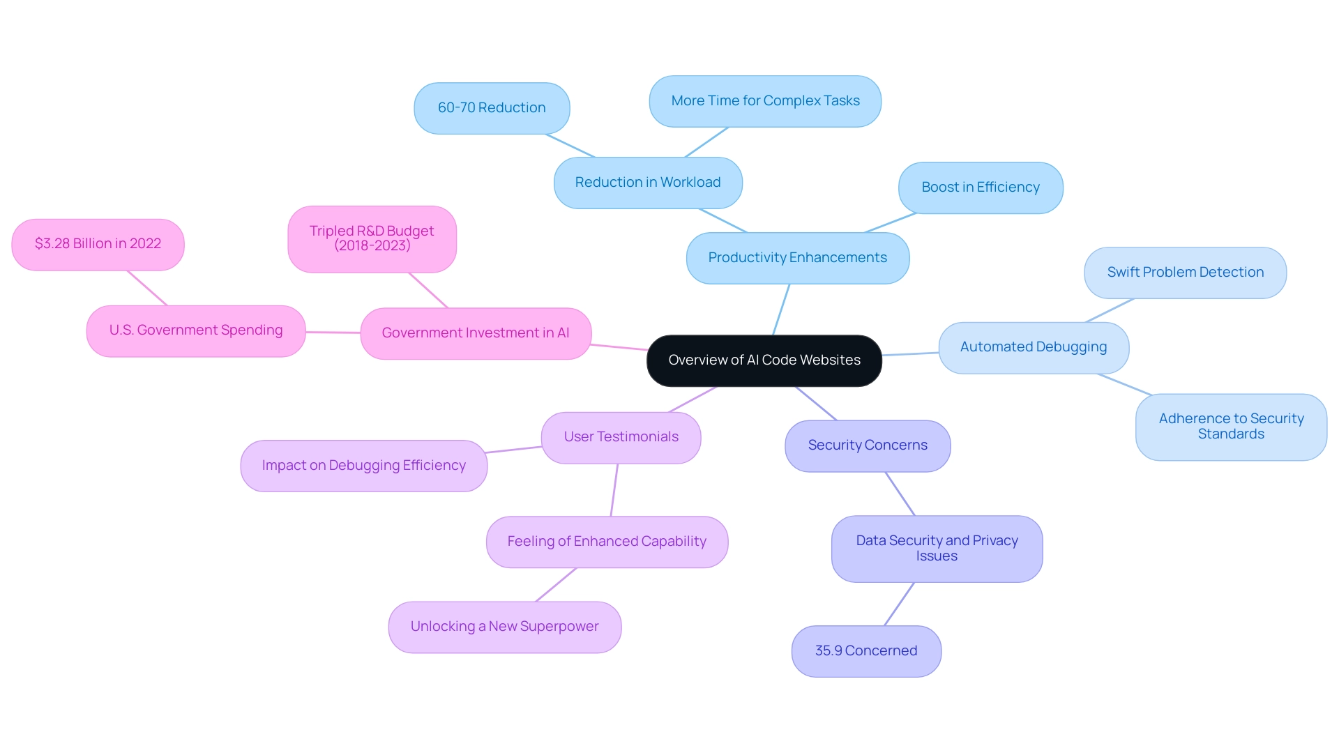 Each branch represents a key aspect of AI code websites, with color coding to distinguish between categories such as productivity, security, and user feedback.