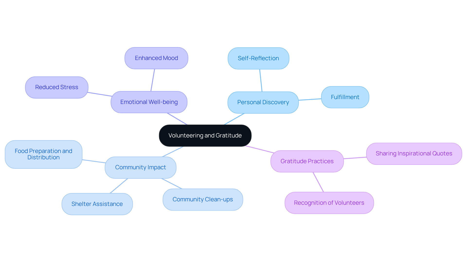 The center represents the core idea of how volunteering fosters gratitude. Each branch shows different aspects of this idea — from personal benefits to community contributions. Follow the branches to explore how they interrelate and contribute to a greater sense of appreciation. The center represents the core idea of how volunteering fosters gratitude. Each branch shows different aspects of this idea — from personal benefits to community contributions. Follow the branches to explore how they interrelate and contribute to a greater sense of appreciation.