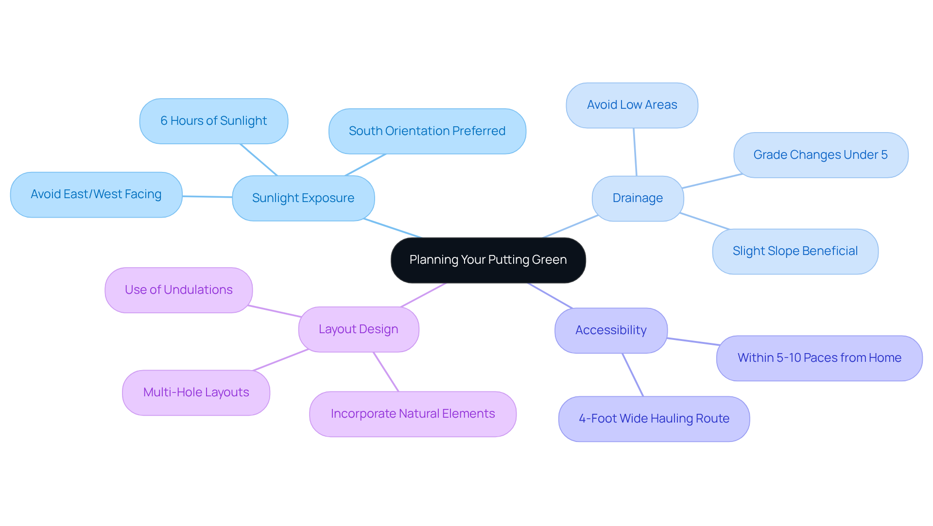 The central node represents the overall goal of planning a putting green, while the branches show the important factors to consider. Each sub-branch provides specific details that contribute to making the putting green functional and aesthetically pleasing.