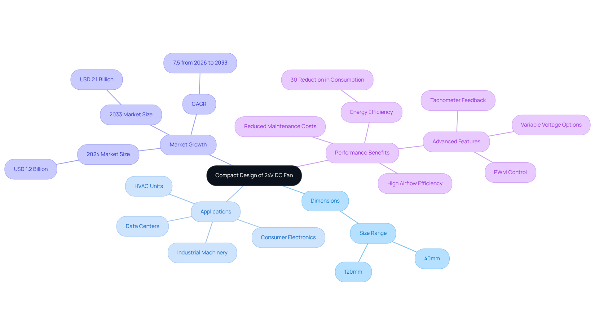The central node represents the main idea, and the branches show different aspects of how this compact design impacts various areas like size, use cases, market trends, and performance. Follow the branches to understand the full picture.
