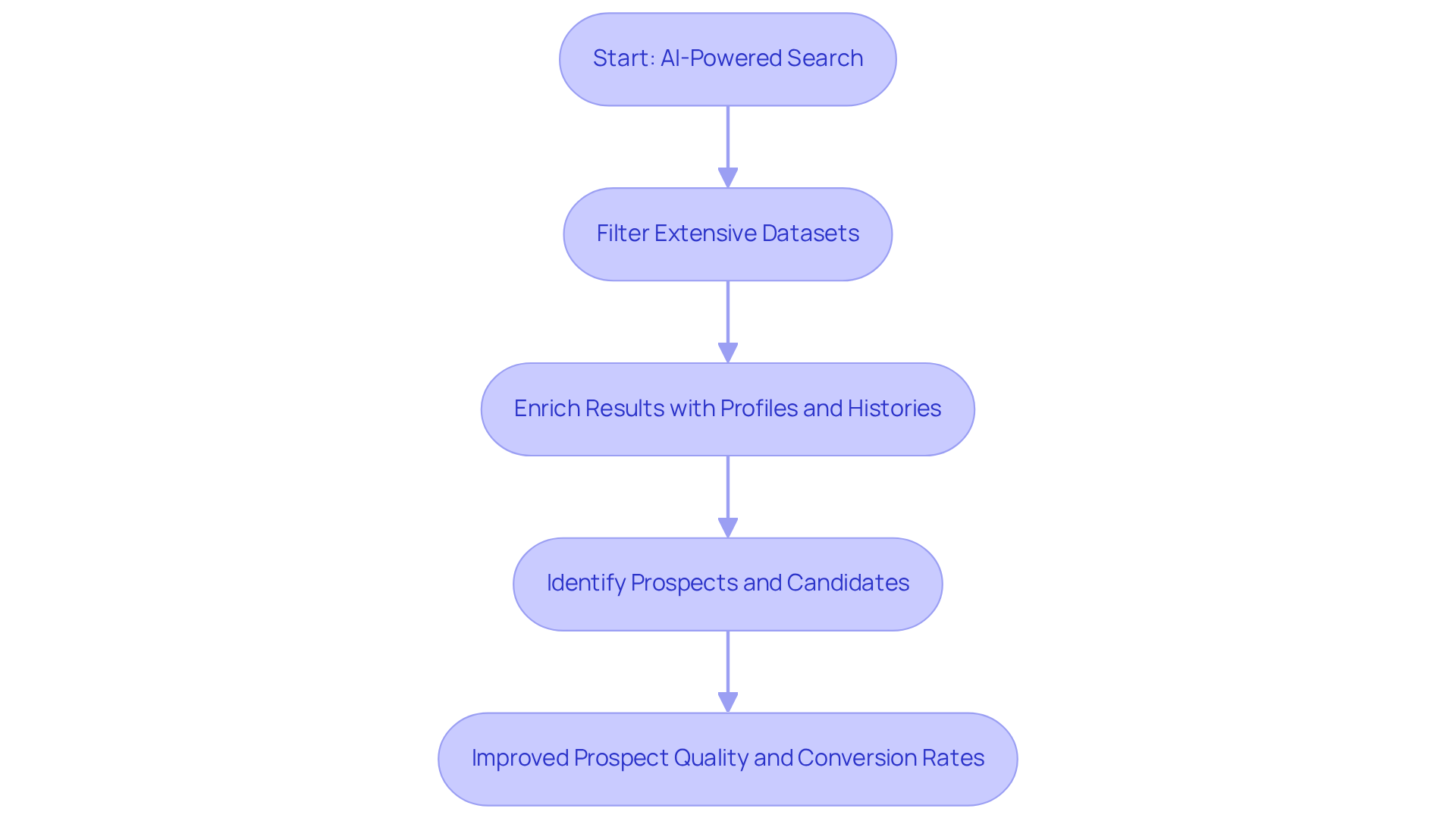 This flowchart shows how Websets helps businesses find the right prospects. Each step leads to the next, showing how data is filtered and enriched to ultimately improve sales outcomes. This flowchart shows how Websets helps businesses find the right prospects. Each step leads to the next, showing how data is filtered and enriched to ultimately improve sales outcomes.